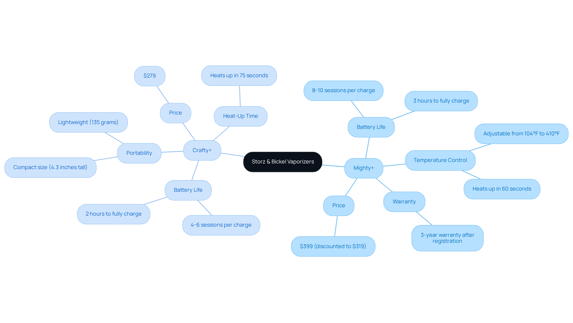 This mindmap shows the key features of the Mighty+ and Crafty+ vaporizers. Each branch represents a model, and the sub-branches detail their specific attributes—helping you choose the right one for your needs.