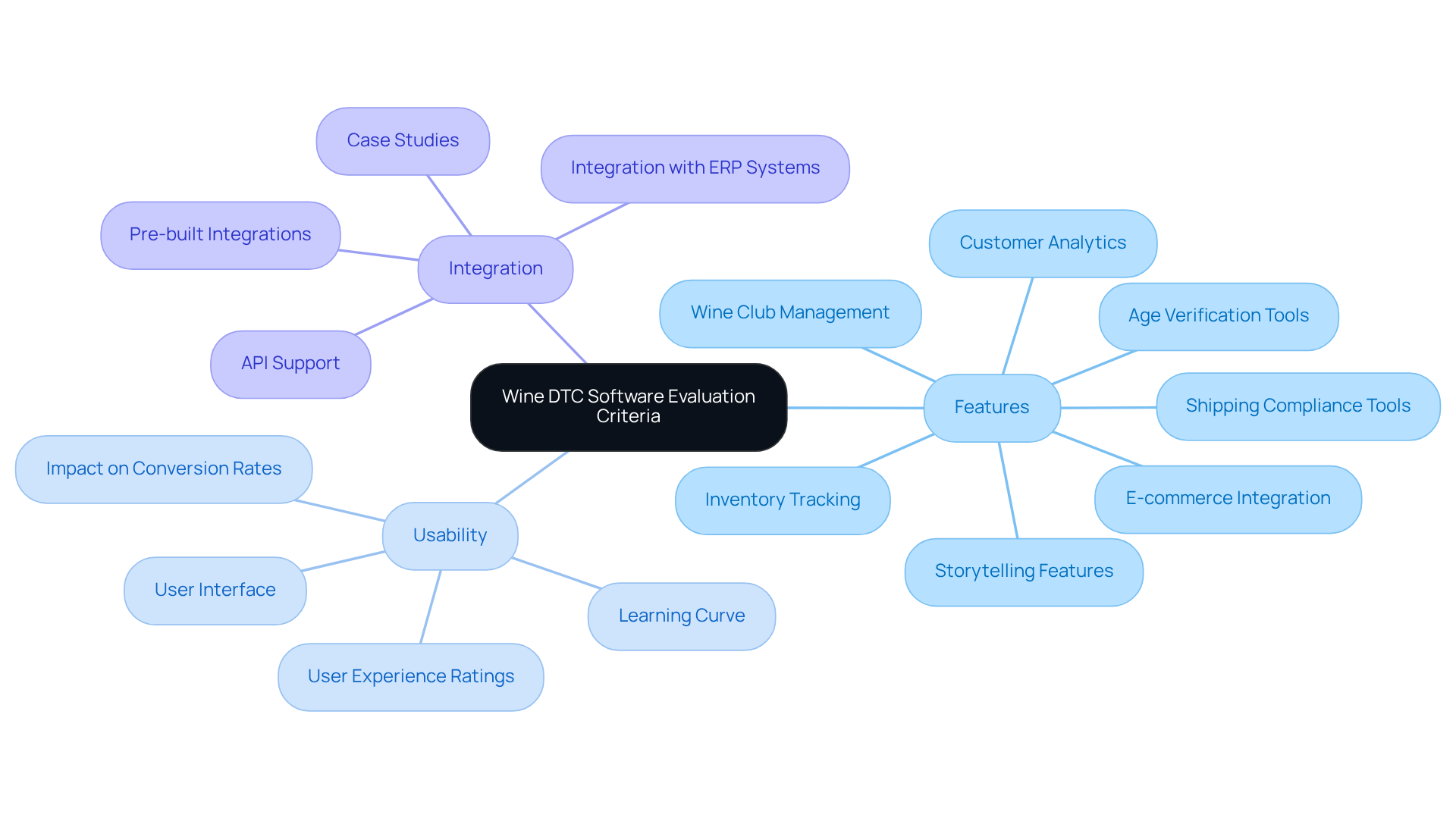 The central node represents the overall evaluation topic, while each branch corresponds to a major criterion. Sub-branches provide specific details that contribute to understanding each criterion's importance.