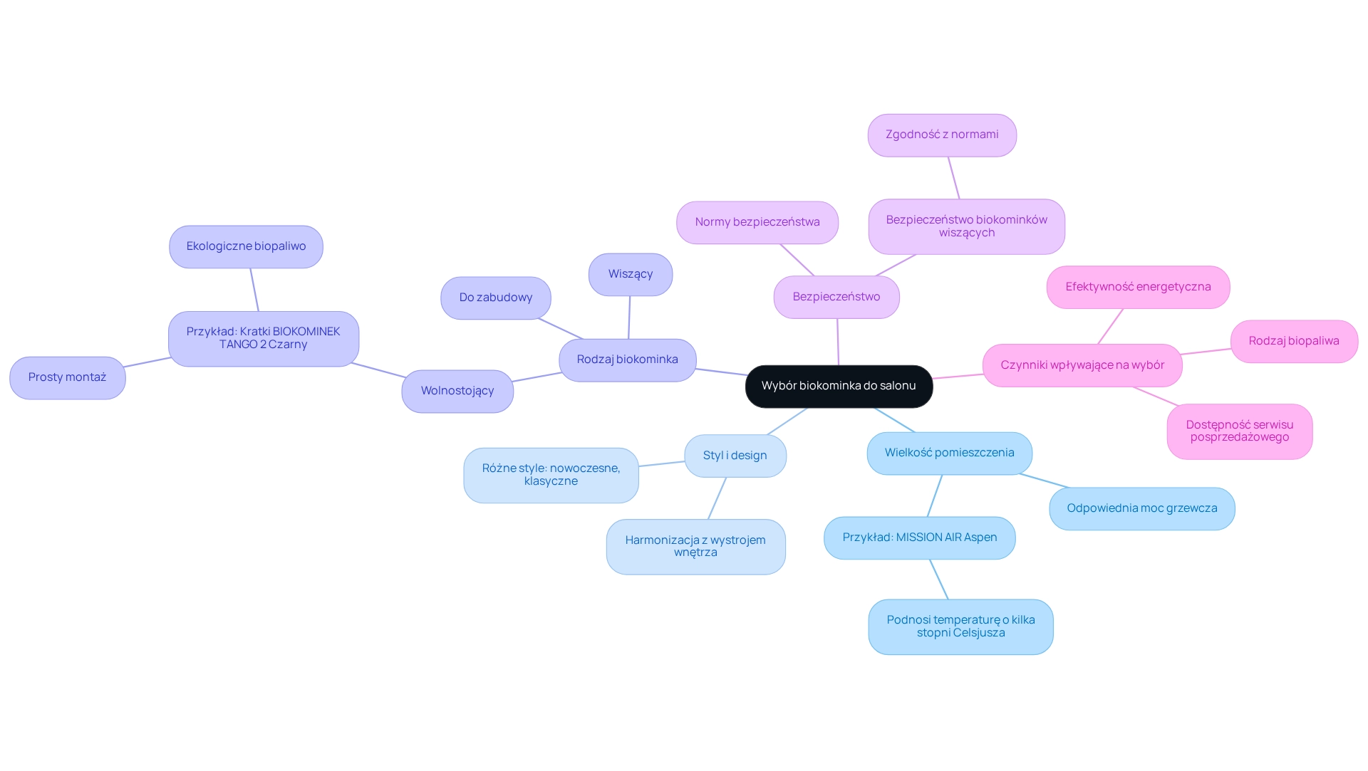 Centralny węzeł przedstawia temat, a gałęzie reprezentują kluczowe aspekty wyboru biokominka, z różnymi kolorami dla każdej gałęzi.