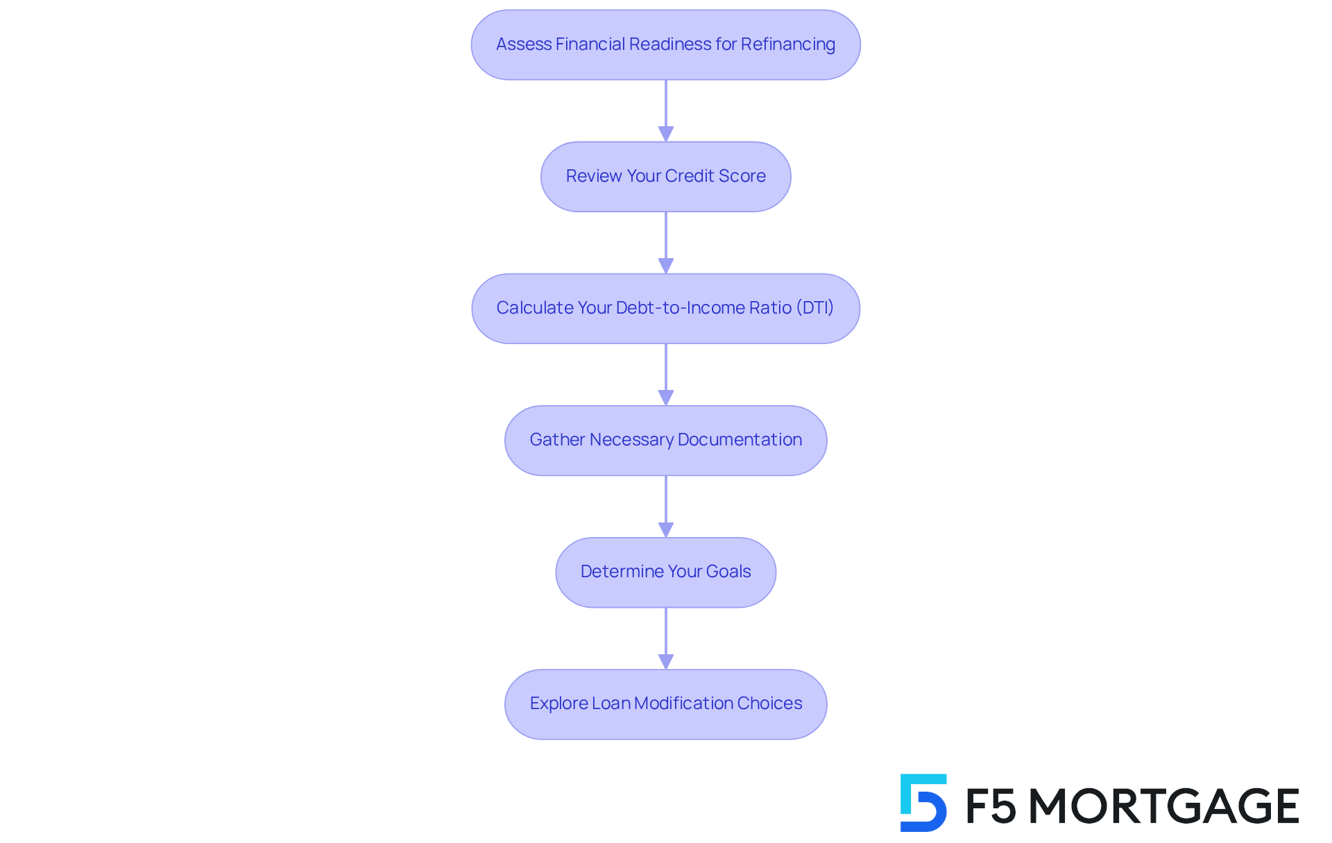 This flowchart guides you through the steps needed to assess your financial readiness for refinancing. Follow the arrows from one step to the next to ensure you're fully prepared!