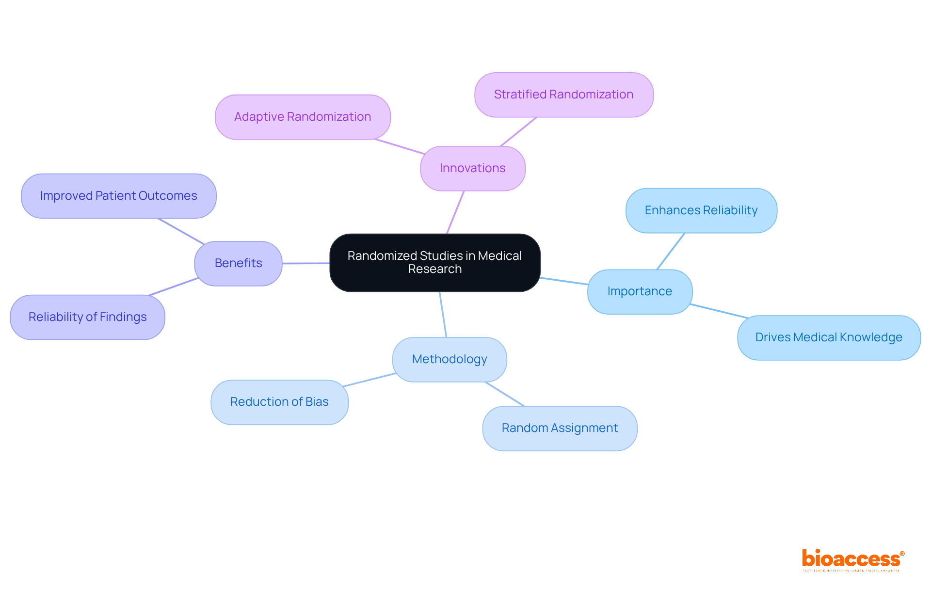 The central node represents the main topic of randomized studies, while the branches highlight the importance, methodology, benefits, and recent innovations. Each branch provides a deeper look into the aspects that contribute to the overall significance of randomized studies in medical research.