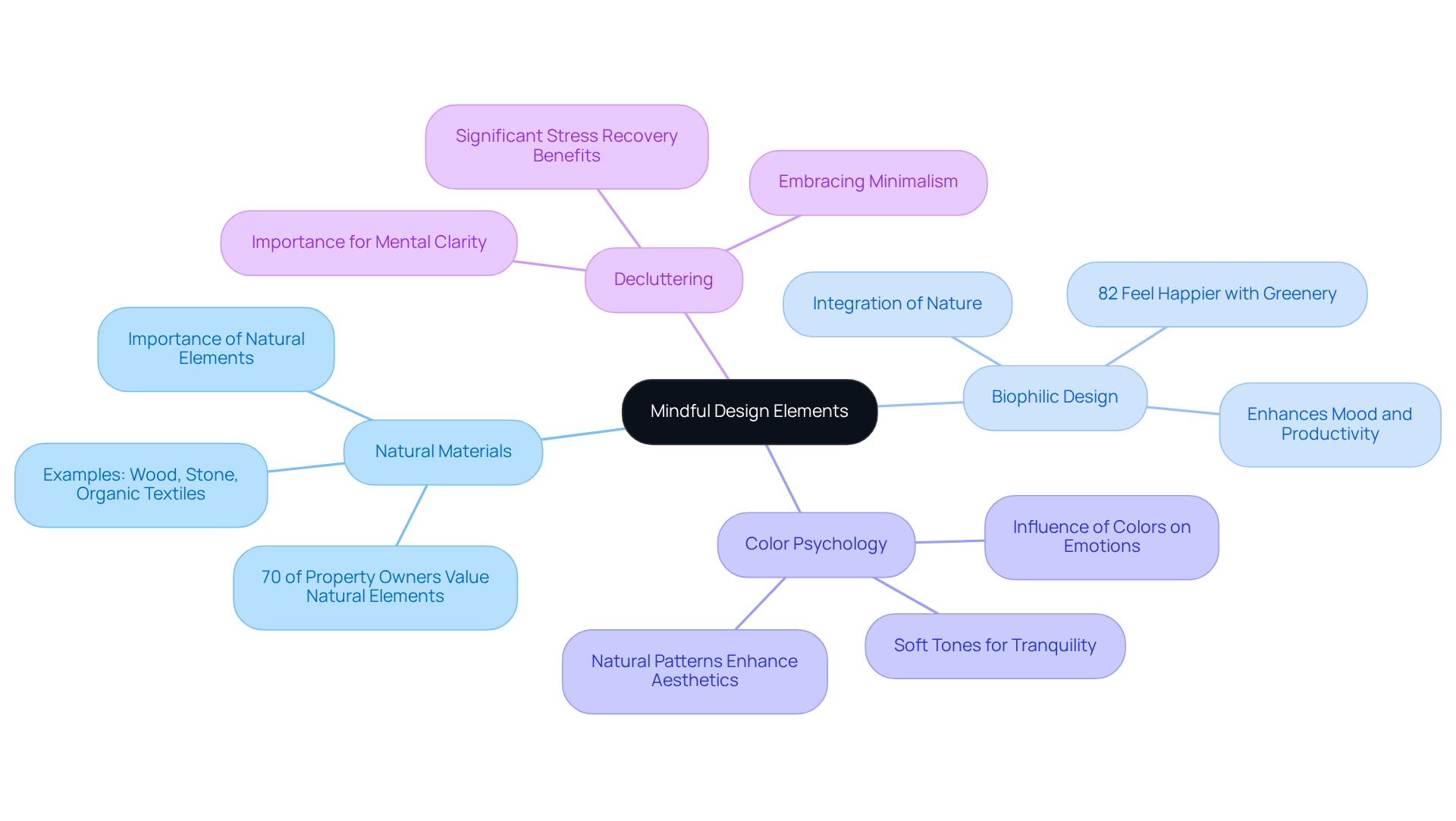 The central node represents the concept of mindful design, while the branches show the key elements that contribute to creating a peaceful environment. Each sub-branch provides additional insights or statistics related to that element.