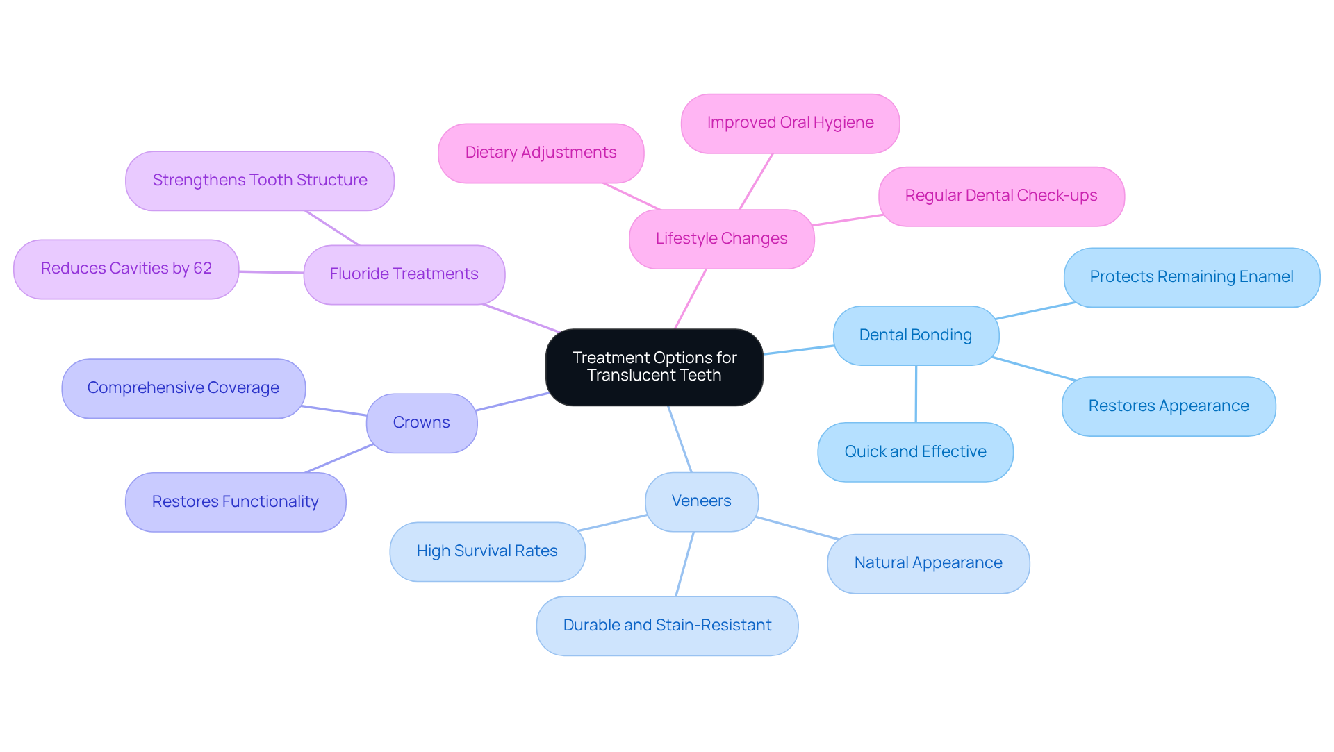 The center shows the main topic, and each branch represents a different treatment option. Follow the branches to learn about each method and its benefits for improving your child's dental health.