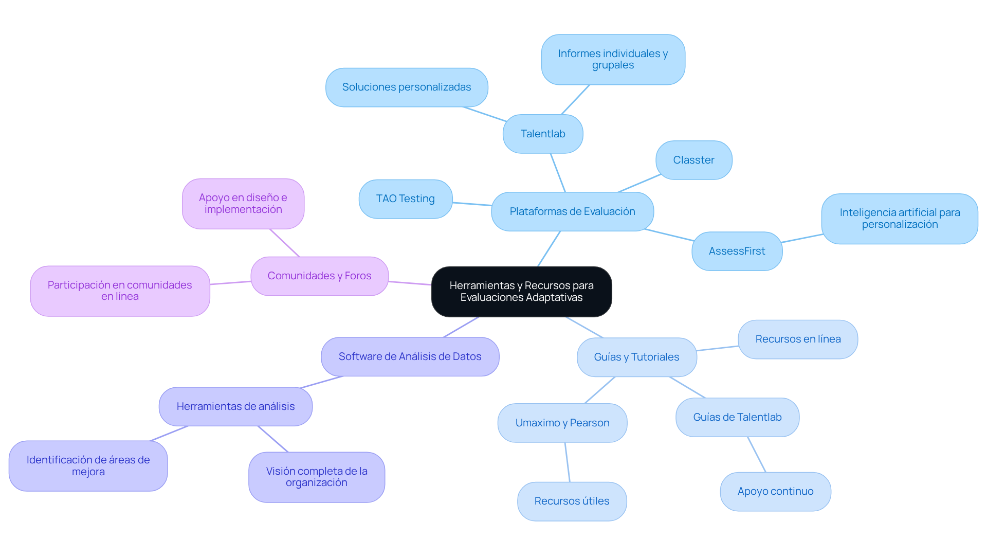 Este mapa mental te ayudará a ver de un vistazo las diferentes herramientas y recursos disponibles para implementar evaluaciones adaptativas. Cada rama representa una categoría, y las sub-ramas te dan más información sobre cada opción. Este mapa mental te ayudará a ver de un vistazo las diferentes herramientas y recursos disponibles para implementar evaluaciones adaptativas. Cada rama representa una categoría, y las sub-ramas te dan más información sobre cada opción.