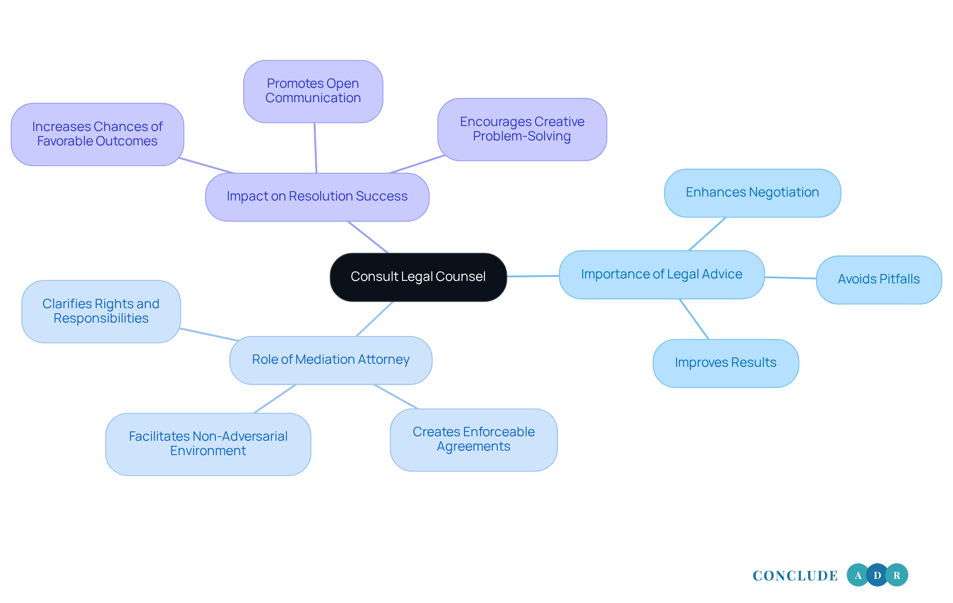 Start from the center with the importance of consulting legal counsel, and follow the branches to explore how it aids negotiation and enhances resolution outcomes.