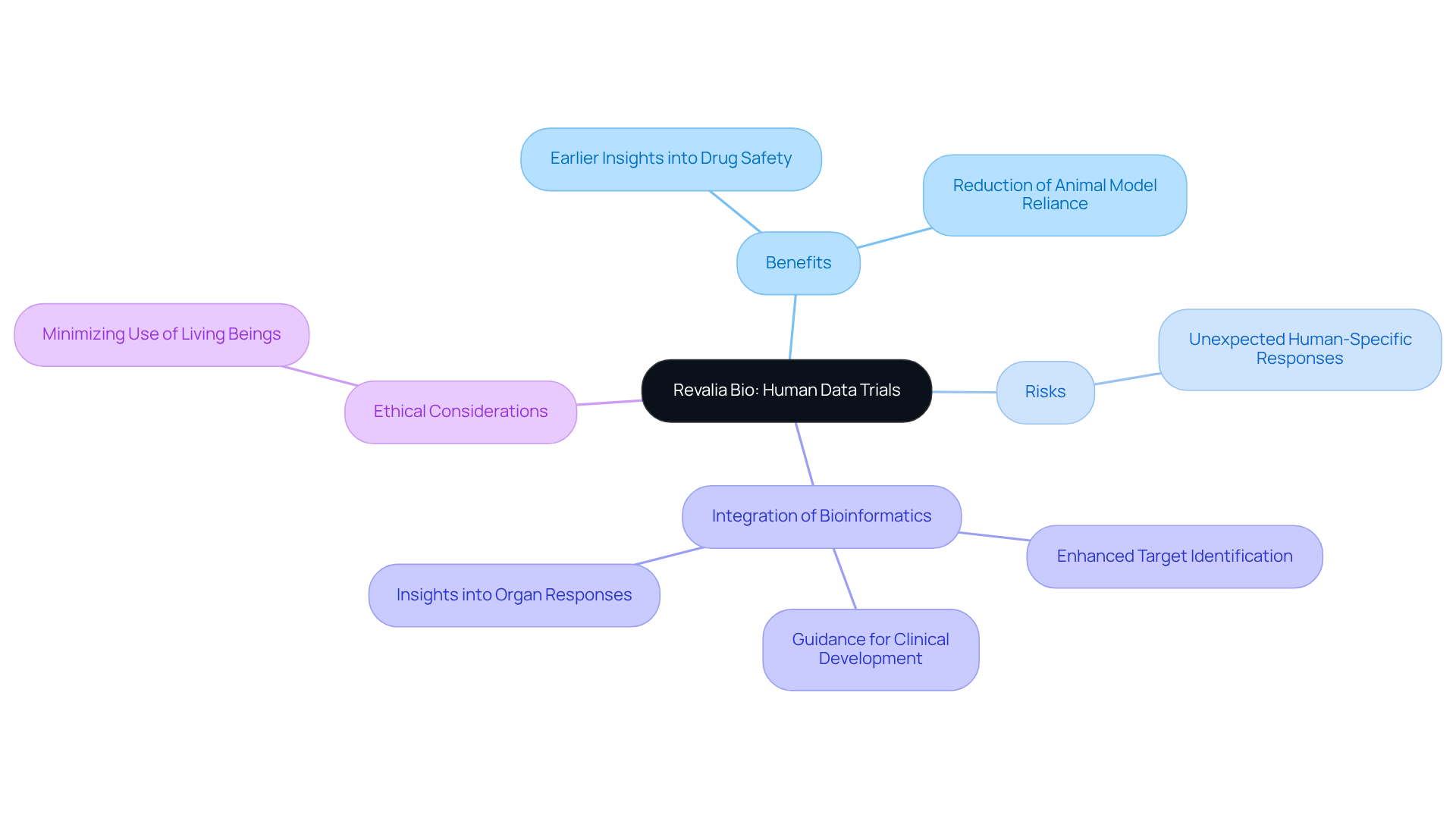 The central node represents Revalia Bio's focus on human data trials. Each branch explores different aspects of this approach, helping you understand the benefits, risks, and ethical considerations involved.
