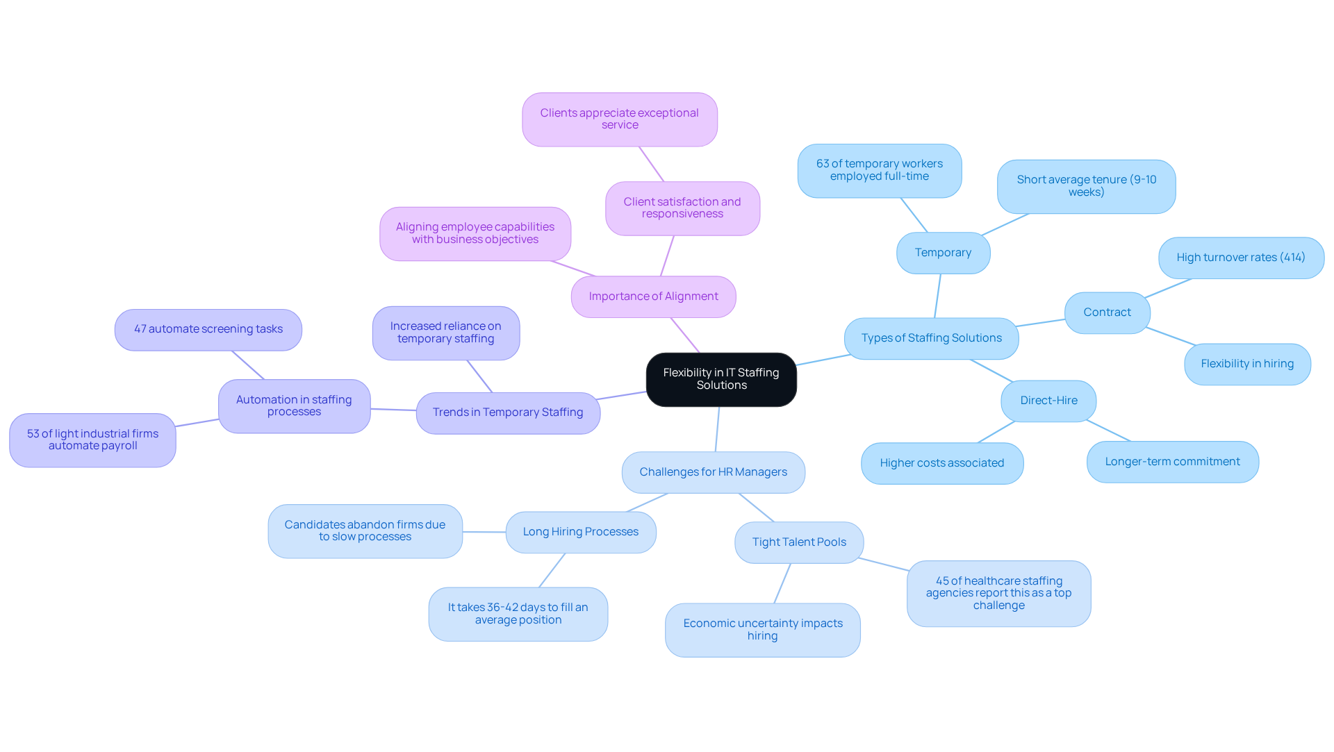 The center represents the main idea of flexibility in staffing. Each branch leads to different types of staffing solutions and related challenges, showing how they all connect to help businesses adapt. The center represents the main idea of flexibility in staffing. Each branch leads to different types of staffing solutions and related challenges, showing how they all connect to help businesses adapt.