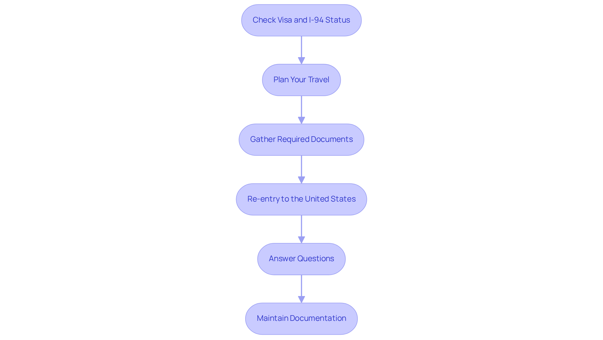 Each box represents a key step in the revalidation process — follow the arrows to ensure you complete each step correctly for a smooth re-entry.
