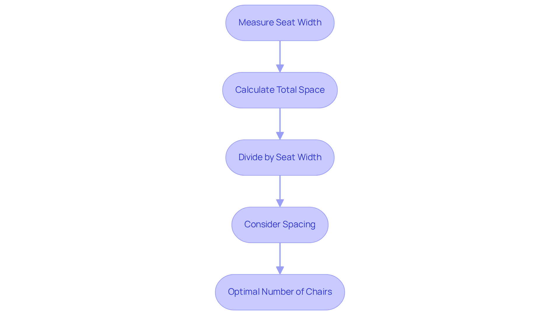 Each box represents a step in the process of determining how many chairs fit around a 60-inch round table. Follow the arrows to see how each step leads to the next, ultimately guiding you to the best seating arrangement.
