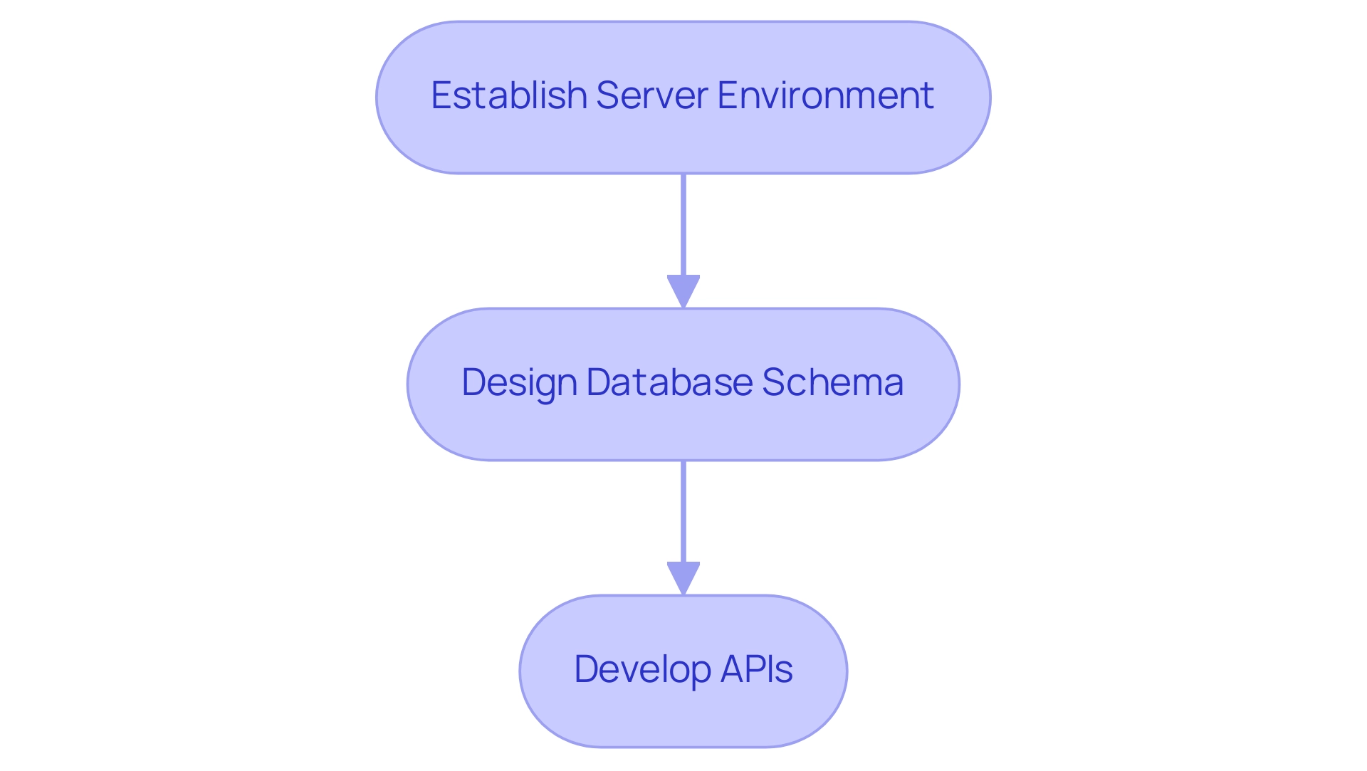 Each box represents a step in the backend development process, with arrows indicating the sequence of actions.