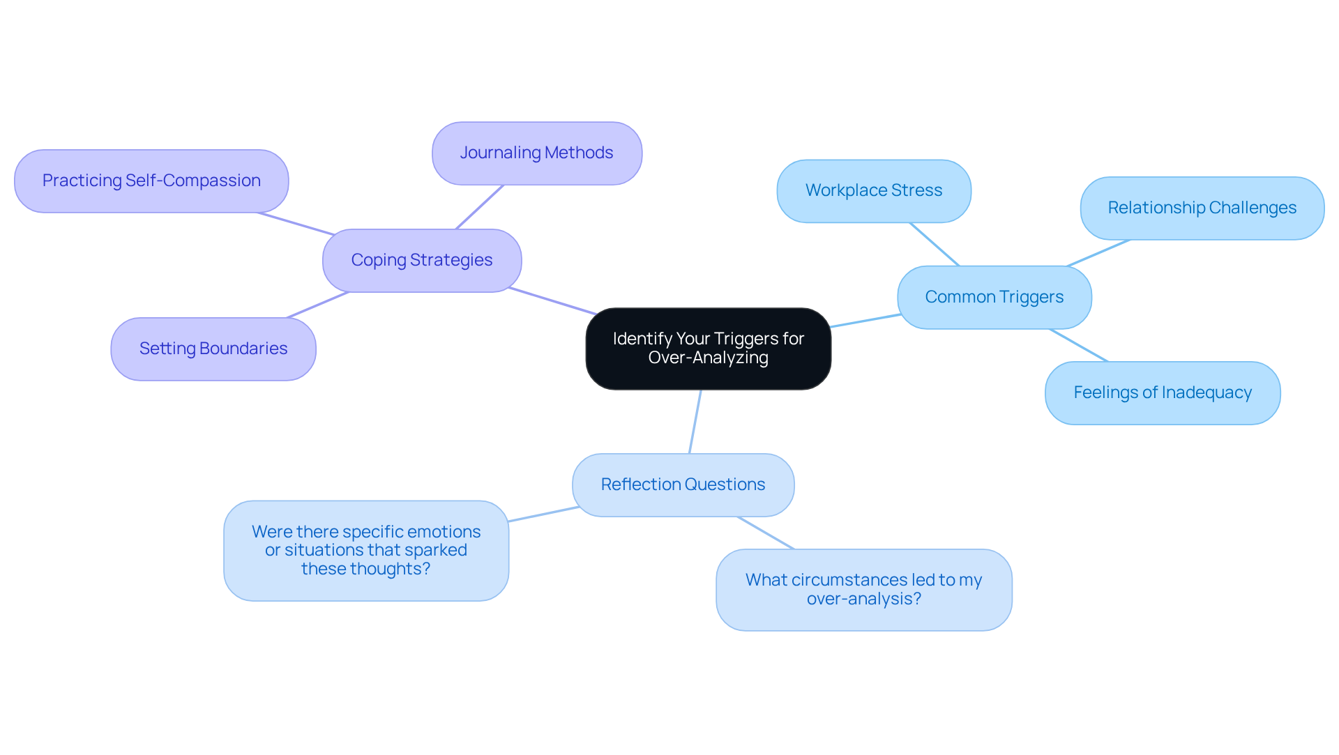 The central node represents the main topic, while the branches show different aspects related to over-analyzing. Each color-coded branch helps you see how triggers and strategies connect, making it easier to understand and remember.
