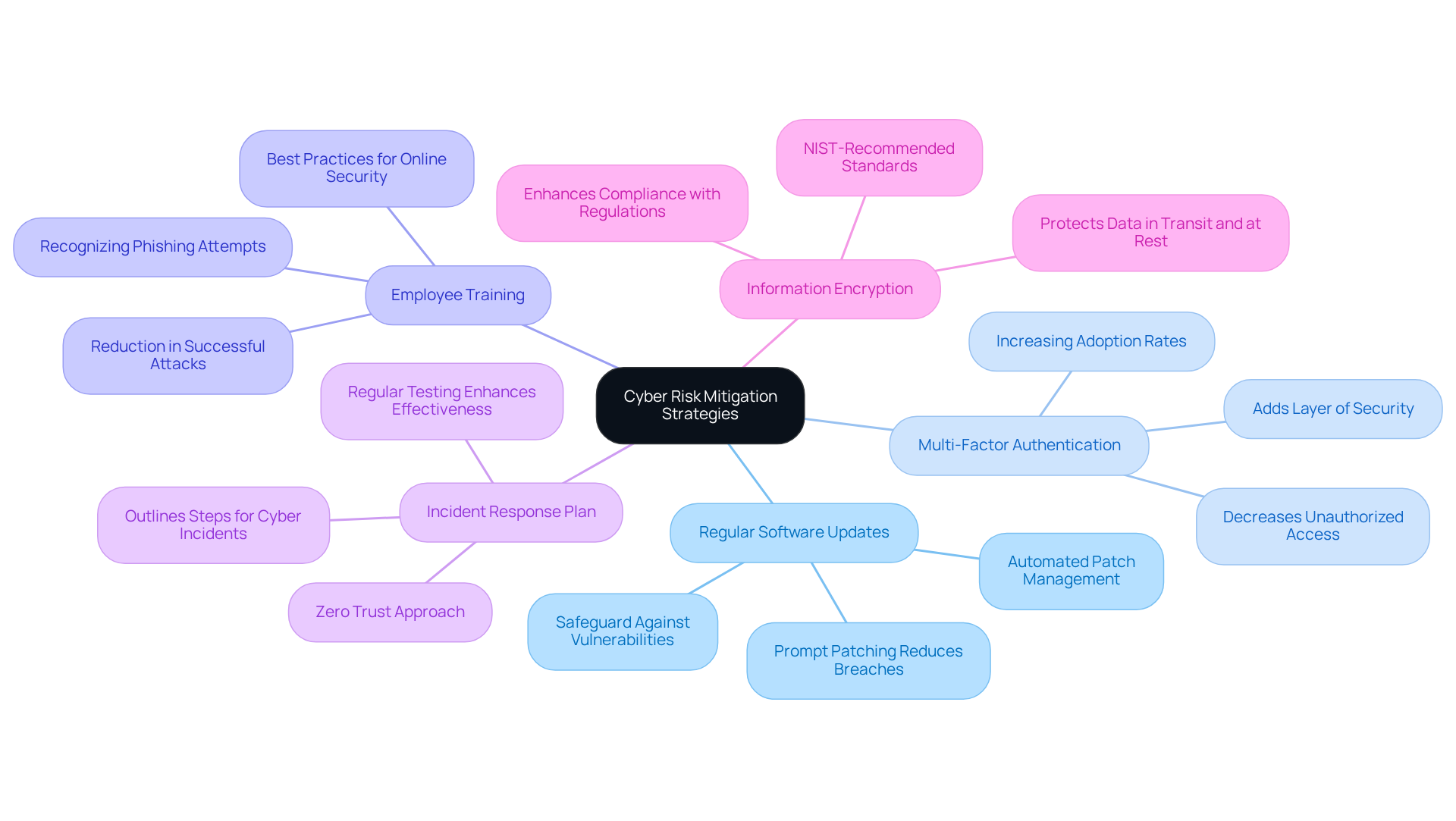 The central node represents the overall goal of mitigating cyber risks. Each branch shows a specific strategy, and you can follow the sub-branches for more details on how each strategy contributes to better cybersecurity.