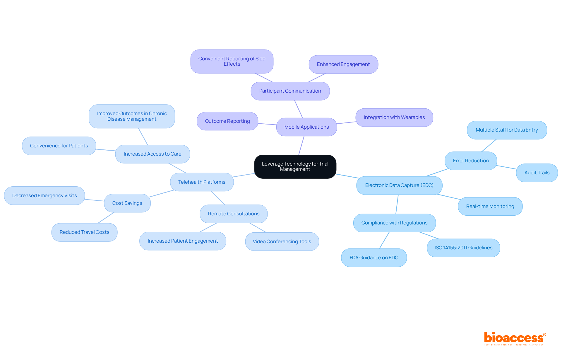 The central node represents the main theme of technology in trials, while the branches show different tools and their benefits. Follow the branches to see how each technology contributes to better trial management.