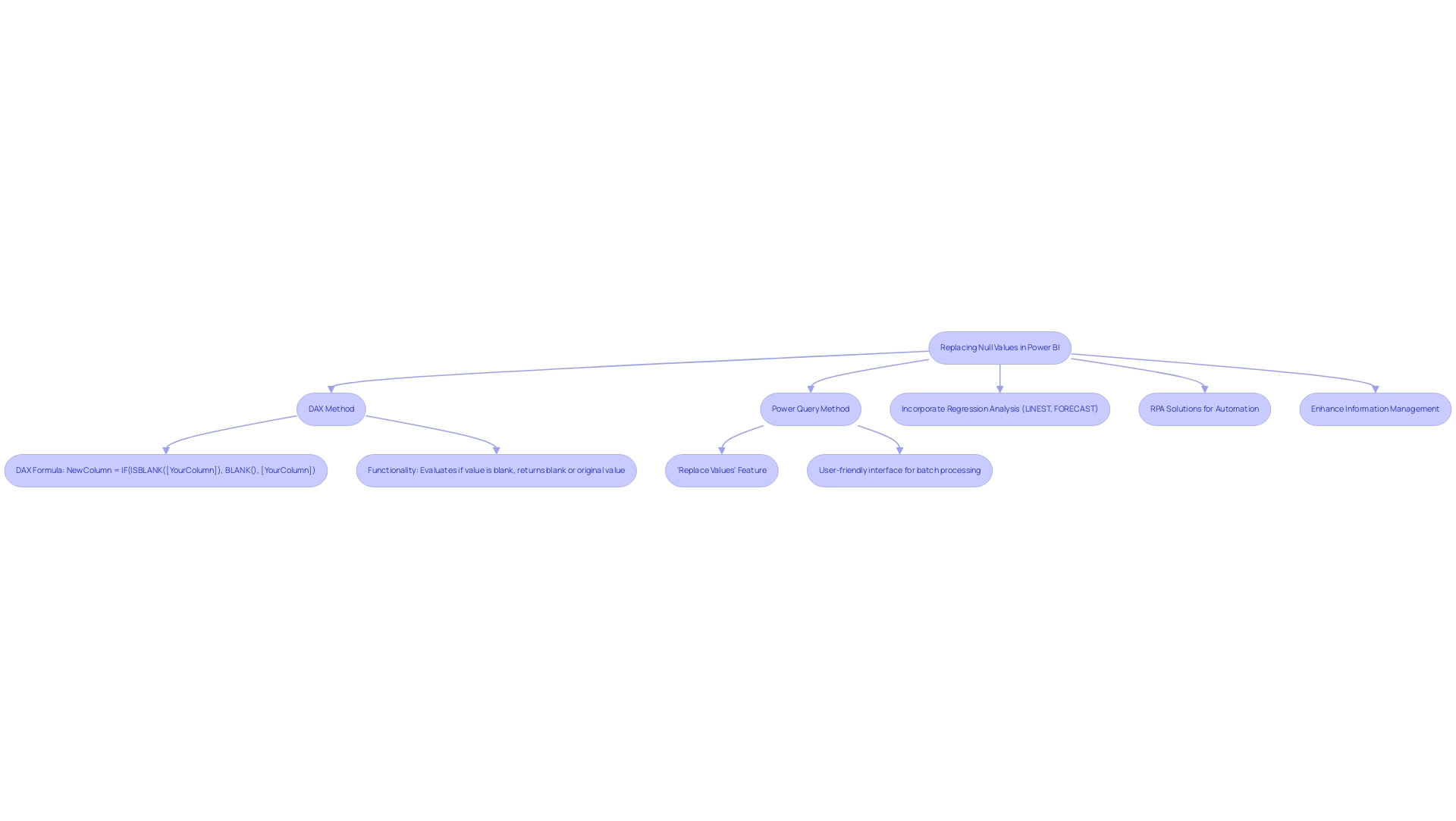 Blue boxes represent steps for the DAX method, while green boxes represent steps for the Power Query method.