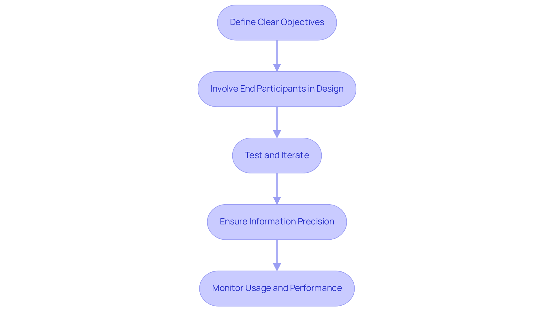 Each box represents a key step in deploying dashboards. Follow the arrows to see the recommended order of actions for effective implementation.