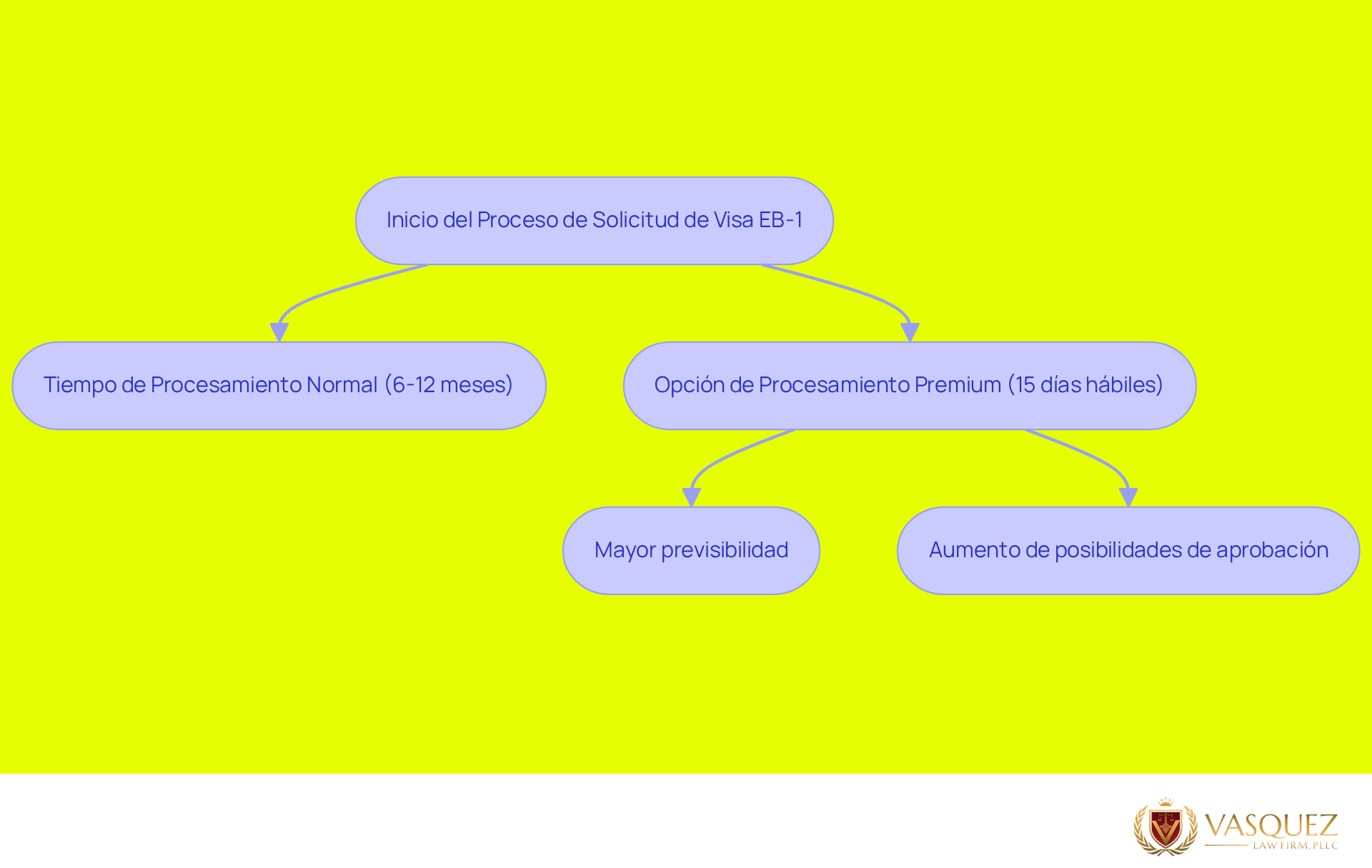 Este diagrama muestra cómo se desarrolla el proceso de solicitud de la visa EB-1. Sigue las flechas para ver las opciones disponibles y las ventajas de cada una.