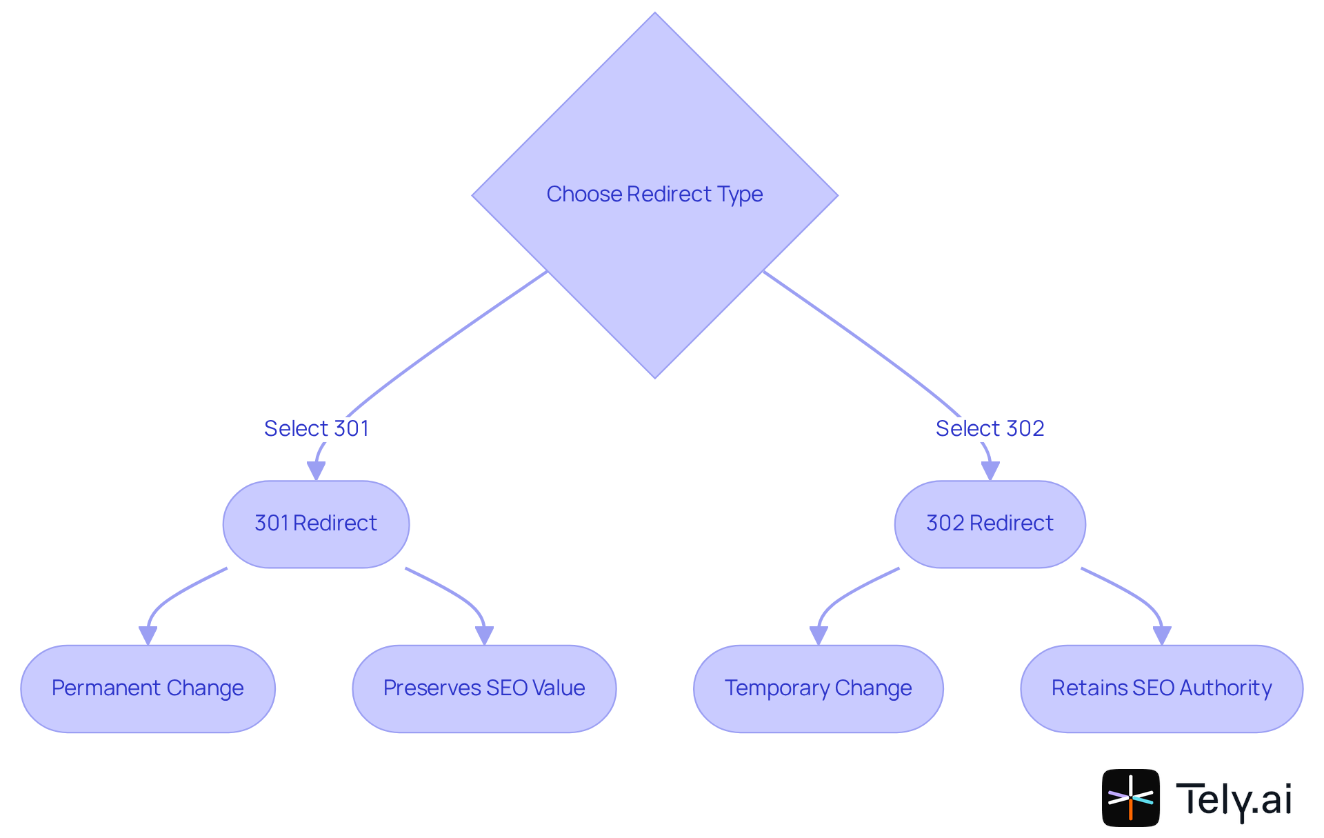 This flowchart helps you decide between a 301 and a 302 redirect. Follow the arrows to see which option fits your needs based on whether your change is permanent or temporary.