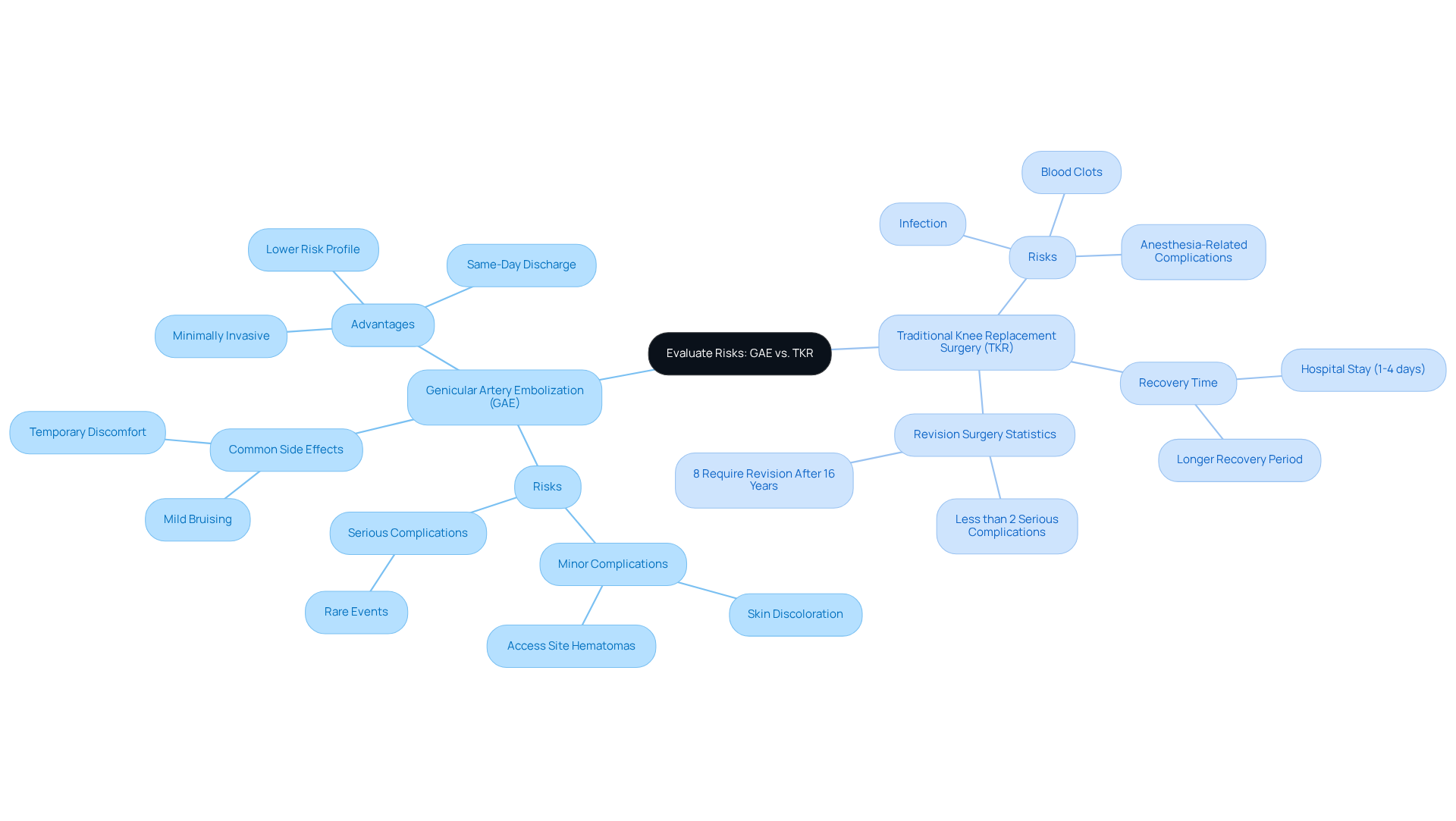 The central node represents the overall topic of risk evaluation. The branches show the two procedures, with further details on their risks and benefits. This layout helps you compare the safety profiles and considerations for each option.