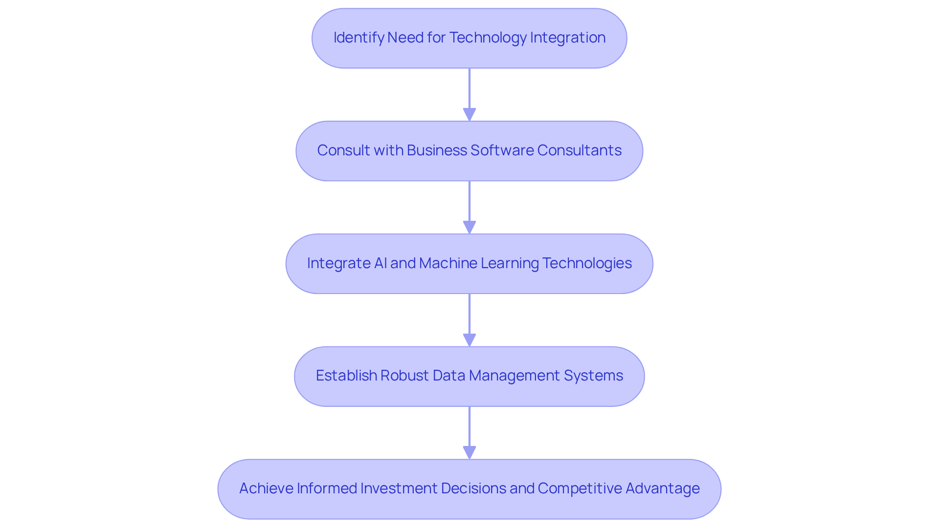 This flowchart shows the steps investment firms can take to improve their decision-making by integrating technology. Follow the arrows to see how each step leads to better investment outcomes. This flowchart shows the steps investment firms can take to improve their decision-making by integrating technology. Follow the arrows to see how each step leads to better investment outcomes.