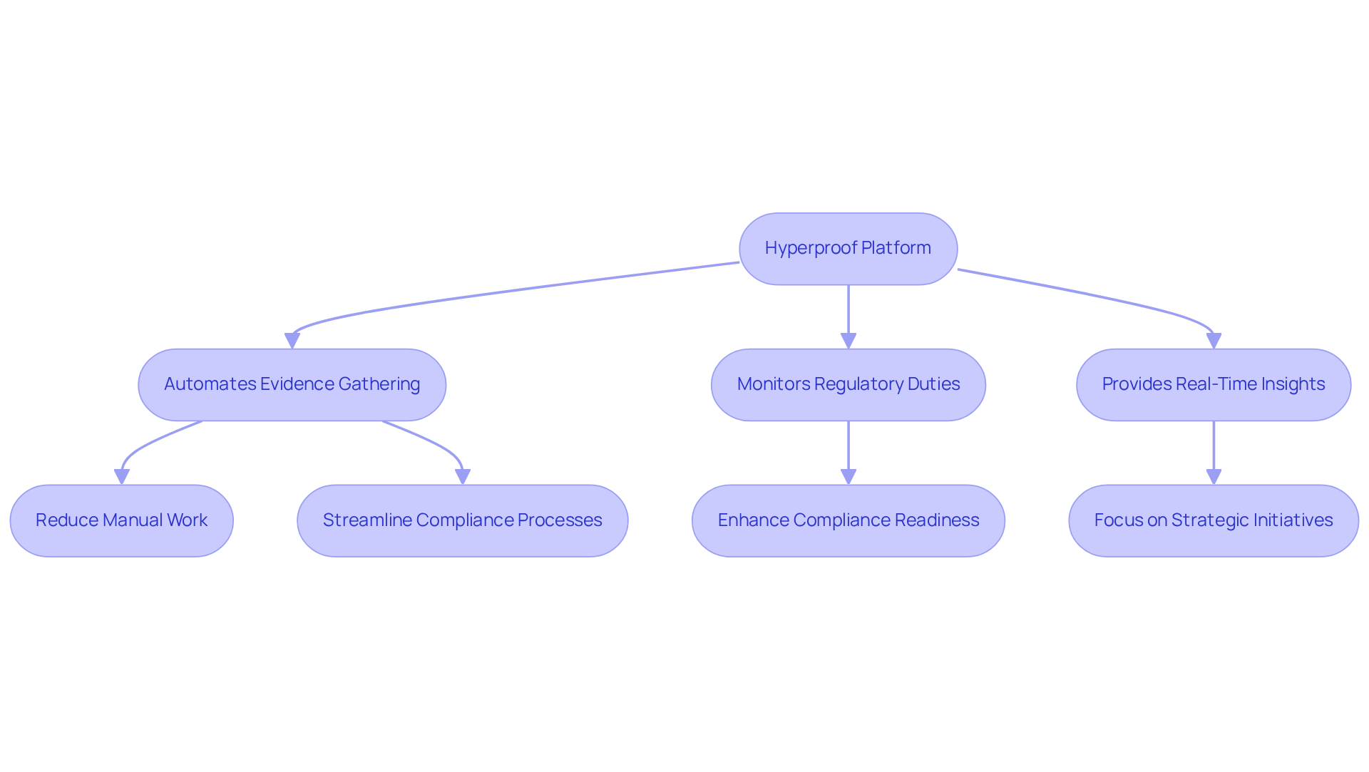 This flowchart shows how Hyperproof helps financial institutions manage compliance. Each step represents a key function of the platform, leading to better regulatory adherence and strategic focus.