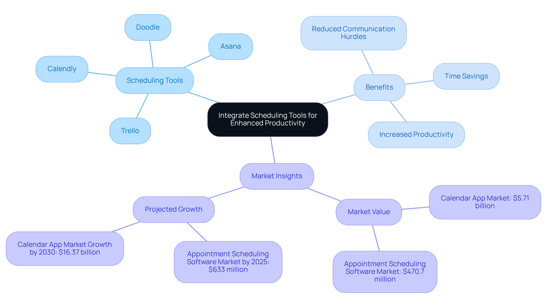 The central node represents the main topic, while branches show different tools and their benefits. Each color-coded branch helps you see how everything connects, making it easier to understand the overall impact of these tools. The central node represents the main topic, while branches show different tools and their benefits. Each color-coded branch helps you see how everything connects, making it easier to understand the overall impact of these tools.
