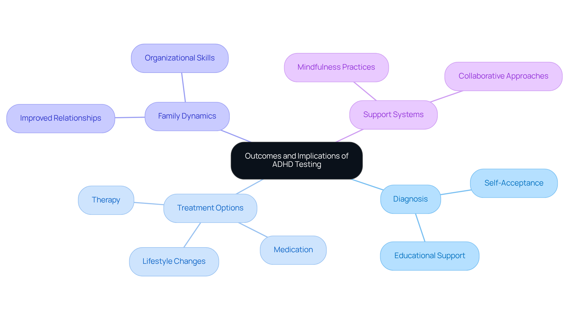 This mindmap starts with the central theme of ADHD testing outcomes. Each branch represents a key area related to the implications of testing, showing how they connect and support one another. Follow the branches to explore how diagnosis leads to treatment options, impacts family dynamics, and builds support systems.