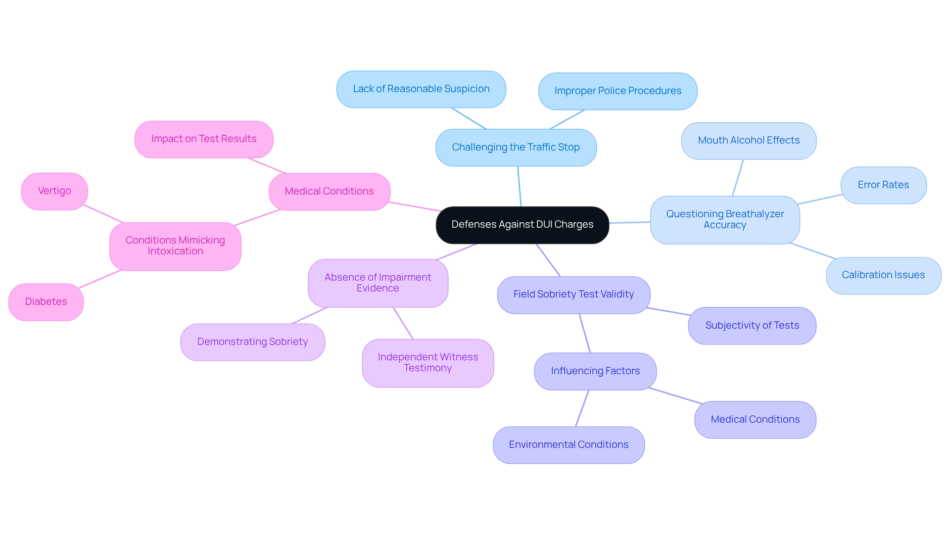 This mindmap starts with the main topic in the center and branches out to show different defense strategies. Each branch represents a unique defense, and you can explore how they connect to the overall goal of defending against DUI charges. This mindmap starts with the main topic in the center and branches out to show different defense strategies. Each branch represents a unique defense, and you can explore how they connect to the overall goal of defending against DUI charges.