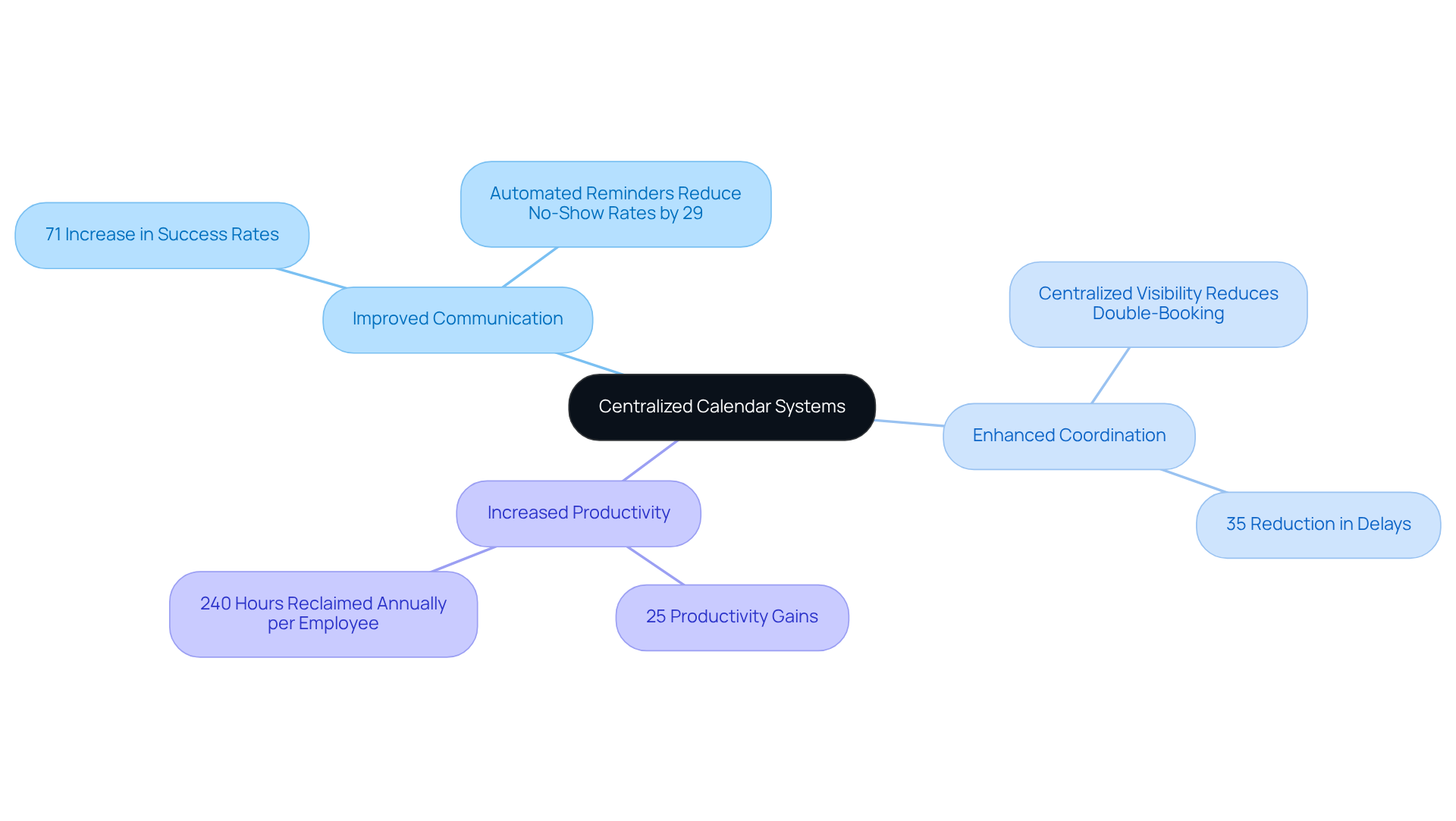 The central node represents the main idea of centralized calendar systems, while the branches illustrate the various benefits and statistics that support its importance in enhancing team coordination and communication. The central node represents the main idea of centralized calendar systems, while the branches illustrate the various benefits and statistics that support its importance in enhancing team coordination and communication.