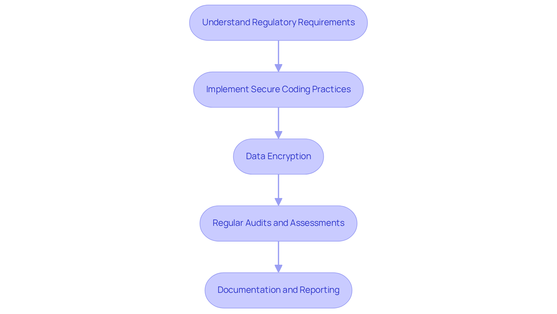 Each box represents a crucial step in ensuring compliance with industry standards. Follow the arrows to see how each practice leads to the next, ultimately helping to secure your software and maintain user trust. Each box represents a crucial step in ensuring compliance with industry standards. Follow the arrows to see how each practice leads to the next, ultimately helping to secure your software and maintain user trust.