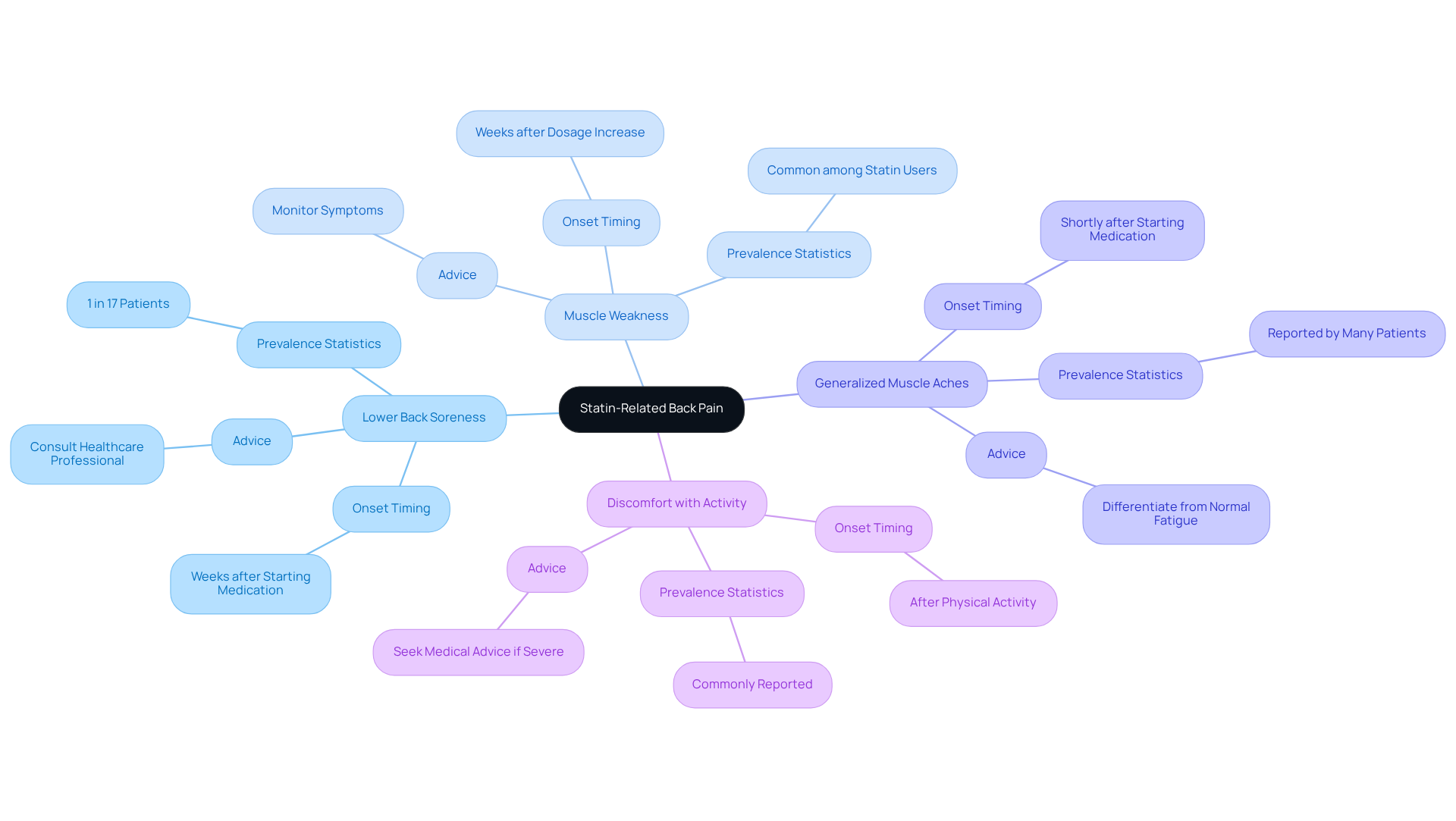 The central node represents the main topic of statin-related back pain. Each branch shows a specific symptom or related concept, helping you understand how they connect to the overall experience of patients.