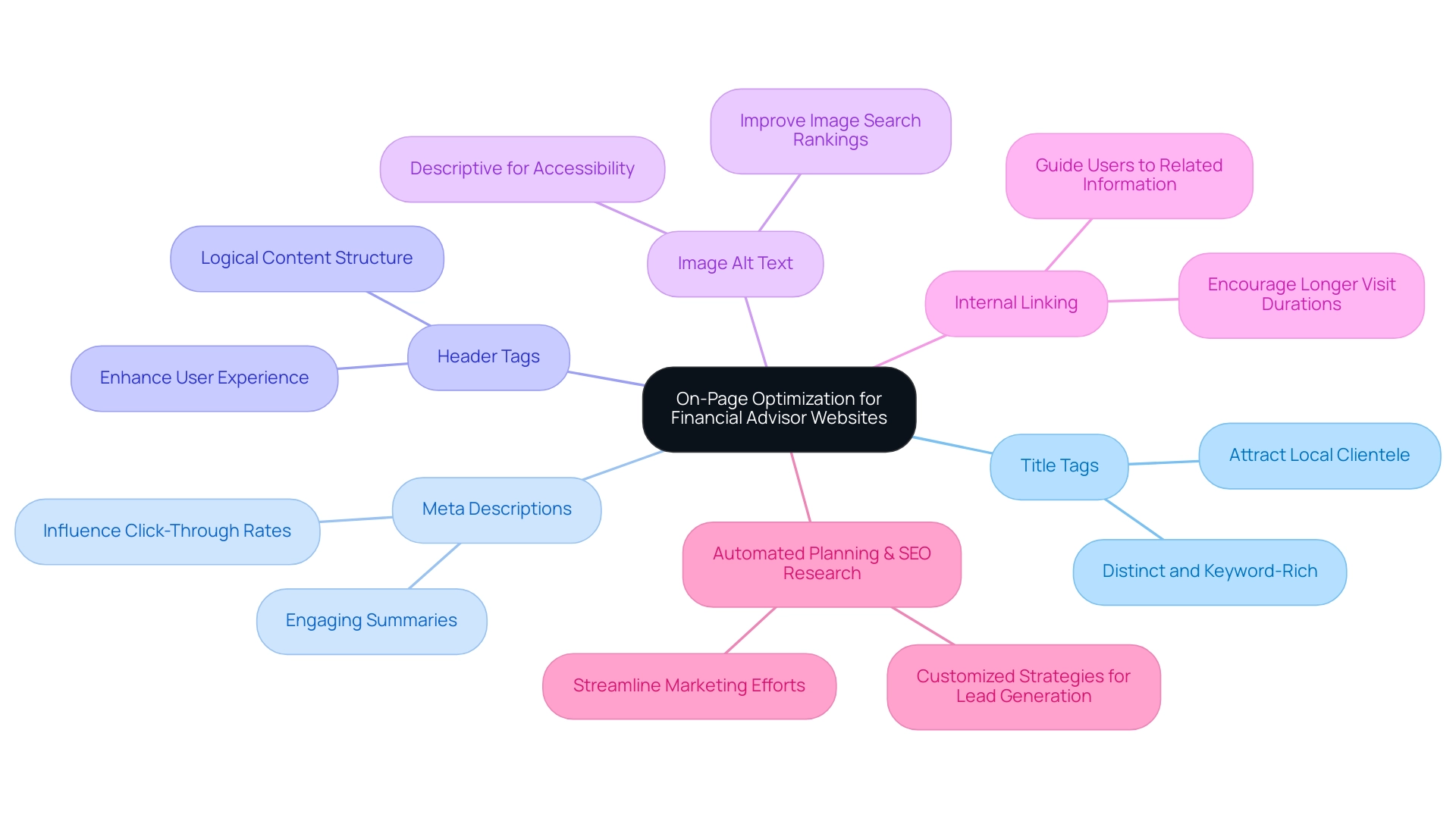 Each branch represents a key on-page element crucial for SEO, with color coding to differentiate between them. Bullet points summarize the main benefits and strategies associated with each element.