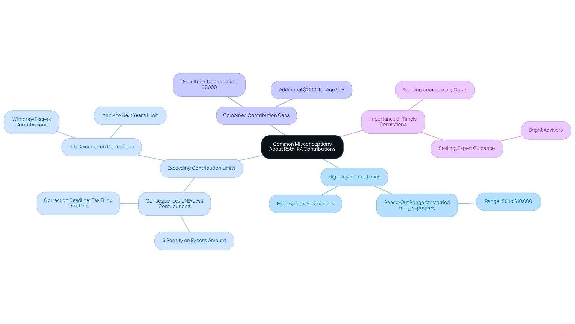 The central idea focuses on misconceptions about Roth IRA contributions. Each branch represents a specific misconception, with sub-branches adding important details. This structure helps you see the complete picture and navigate the complexities of Roth IRA contributions. The central idea focuses on misconceptions about Roth IRA contributions. Each branch represents a specific misconception, with sub-branches adding important details. This structure helps you see the complete picture and navigate the complexities of Roth IRA contributions.