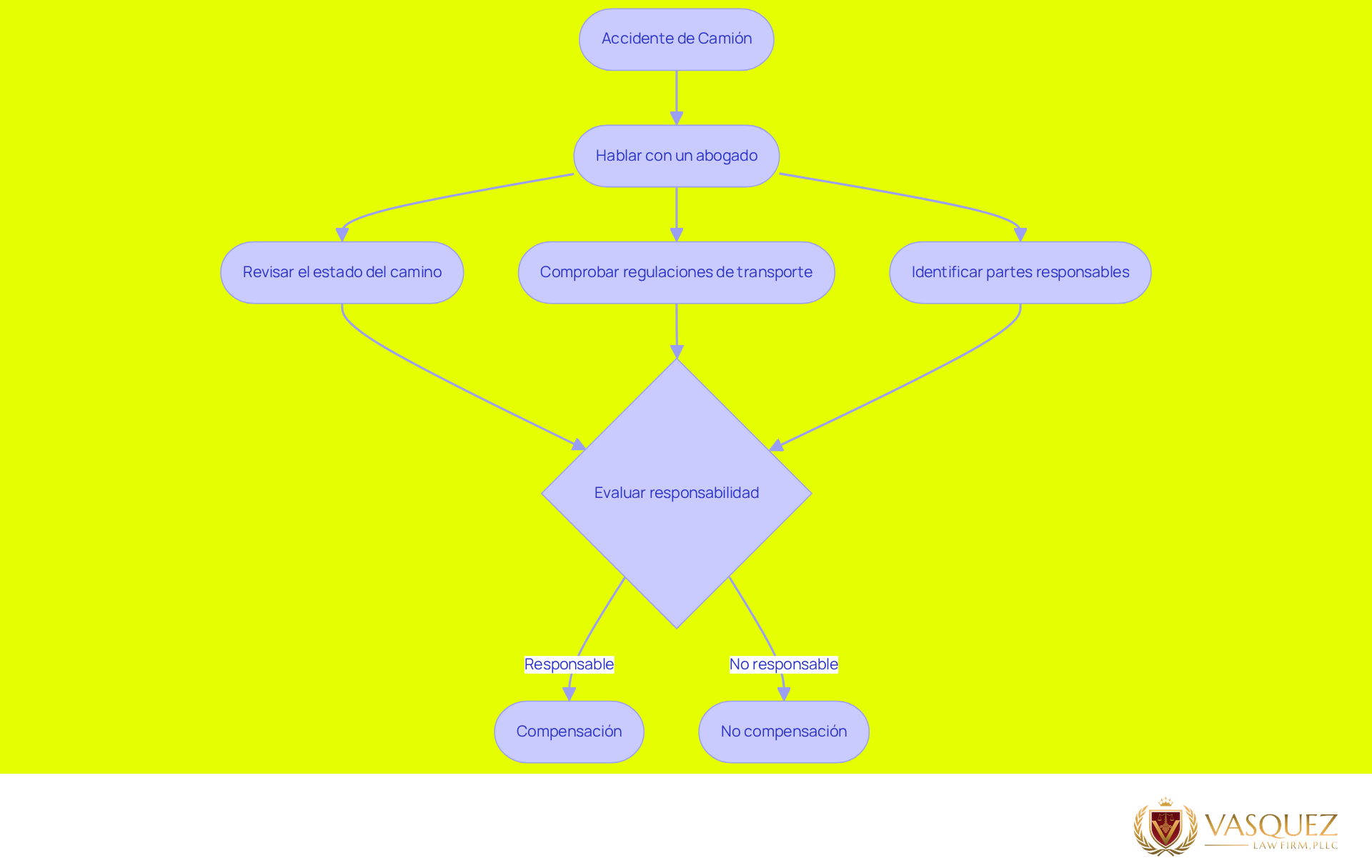 Cada cuadro representa un paso en el proceso de evaluación de responsabilidad. Sigue las flechas para entender cómo se relacionan los pasos y qué acciones se deben tomar. Cada cuadro representa un paso en el proceso de evaluación de responsabilidad. Sigue las flechas para entender cómo se relacionan los pasos y qué acciones se deben tomar.