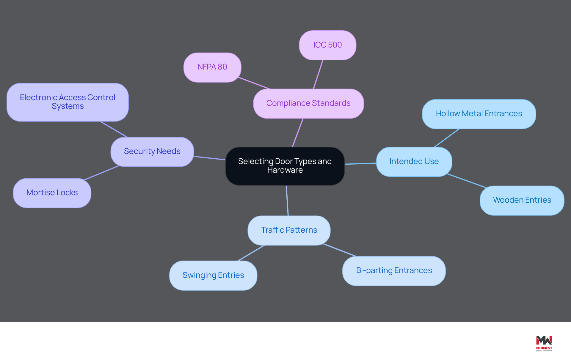 This mindmap helps you navigate the important factors in choosing the right doors and hardware. Start at the center with the main topic, then follow the branches to explore different considerations like use, traffic, and compliance. Each branch leads to specific examples and standards, making it easier to understand how to make informed choices. This mindmap helps you navigate the important factors in choosing the right doors and hardware. Start at the center with the main topic, then follow the branches to explore different considerations like use, traffic, and compliance. Each branch leads to specific examples and standards, making it easier to understand how to make informed choices.