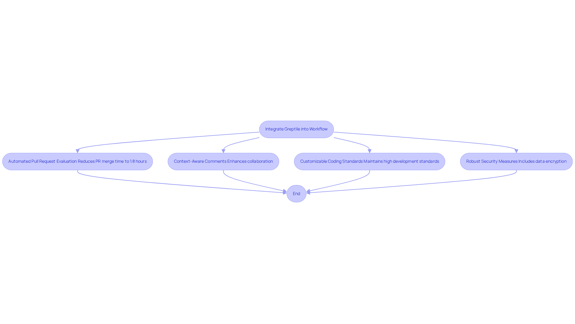 Follow the arrows to see how integrating Greptile improves the pull request process. Each step highlights a key feature or benefit that enhances team efficiency and security.