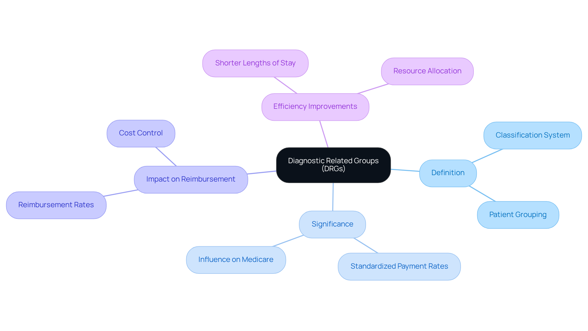 The central node represents the main concept of DRGs, with branches illustrating different aspects like definitions and impacts. Each color-coded branch shows how these topics are related, making it easier to grasp the overall significance of DRGs in healthcare.