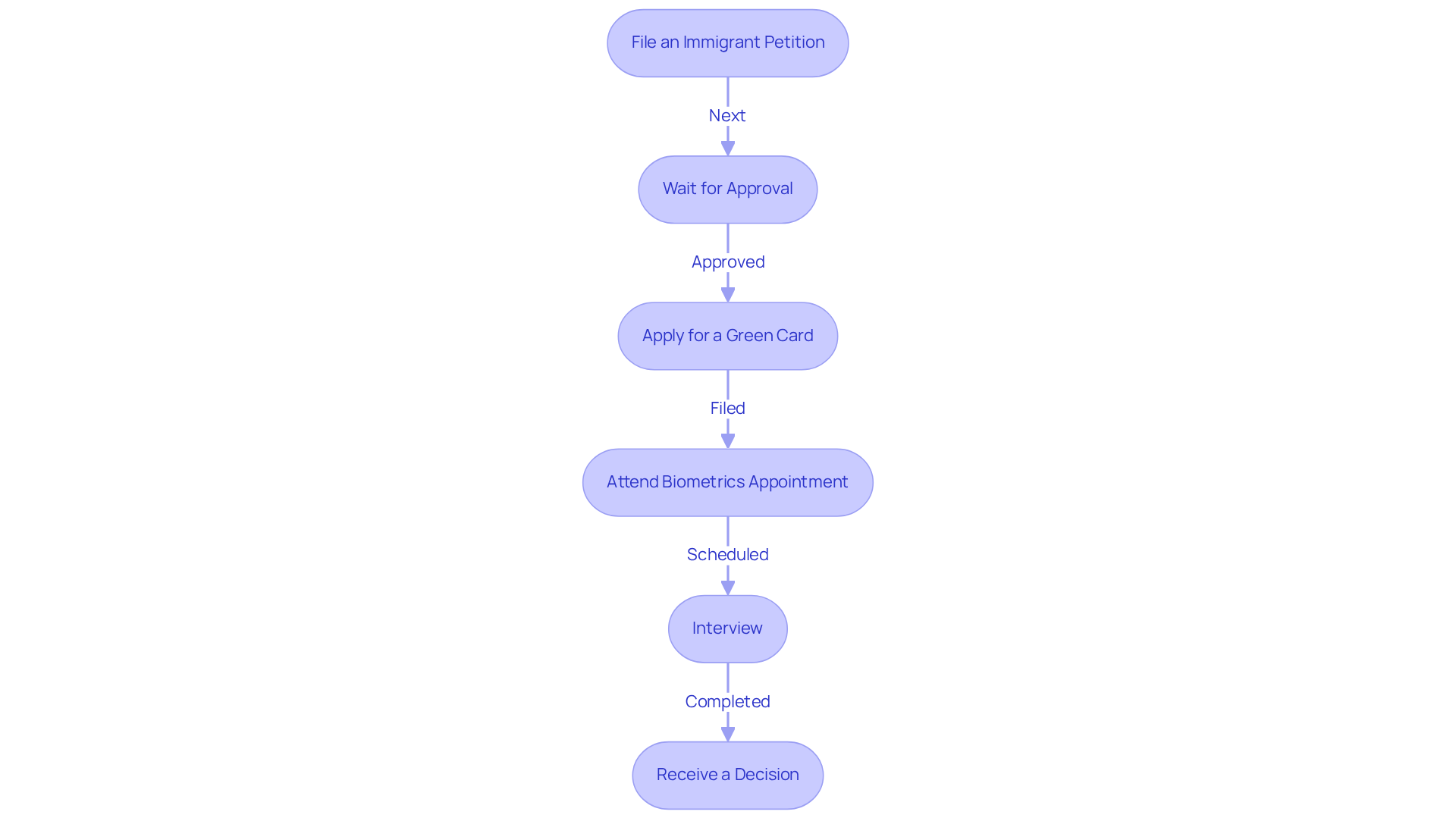 Each box represents a step in the Green Card application journey. Follow the arrows to see how each step leads to the next, guiding you through the process.