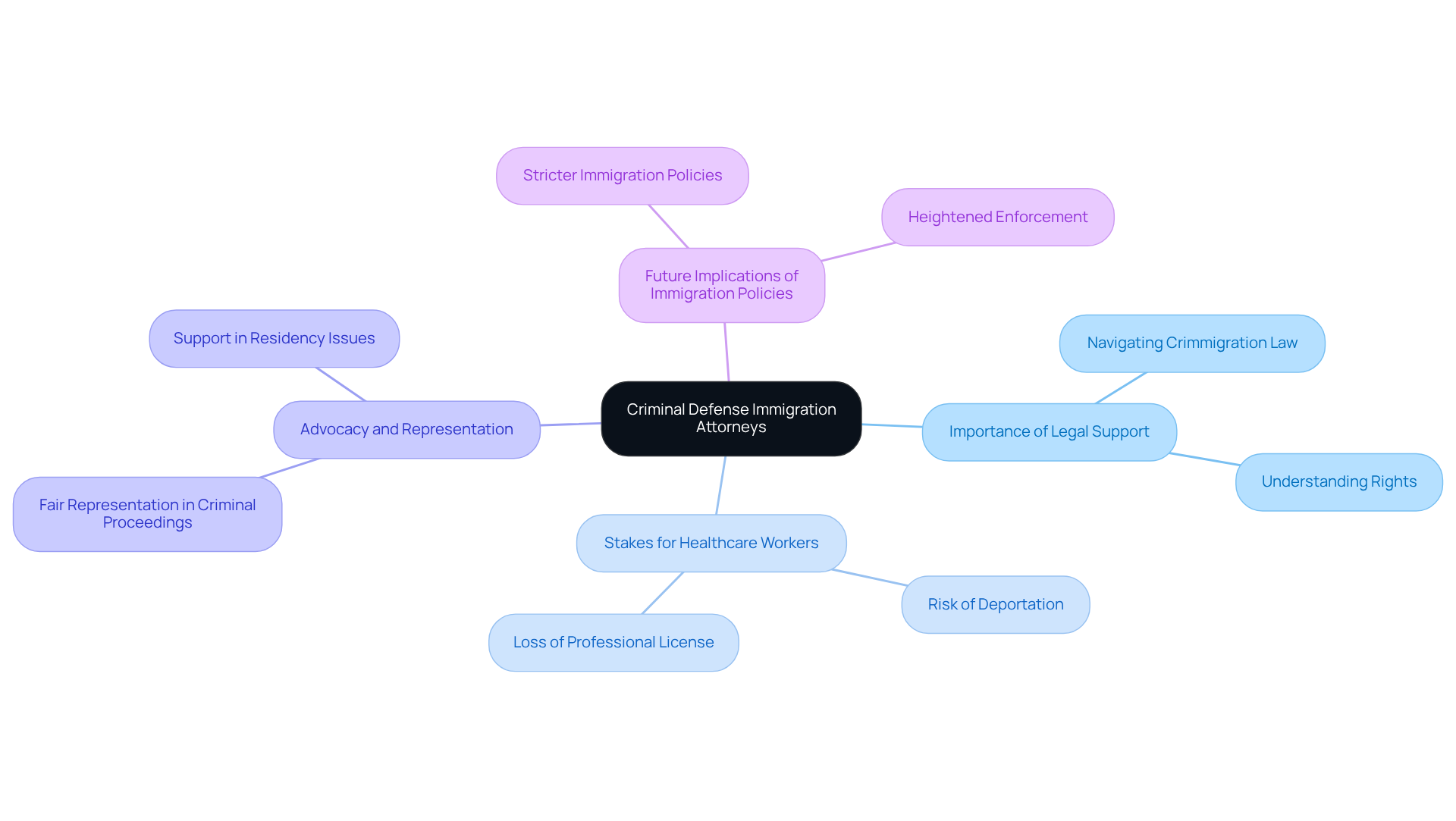 The central node represents the main theme, while branches illustrate key aspects of how these attorneys support individuals facing criminal charges and immigration issues. Follow the branches to understand the various dimensions of their role. The central node represents the main theme, while branches illustrate key aspects of how these attorneys support individuals facing criminal charges and immigration issues. Follow the branches to understand the various dimensions of their role.