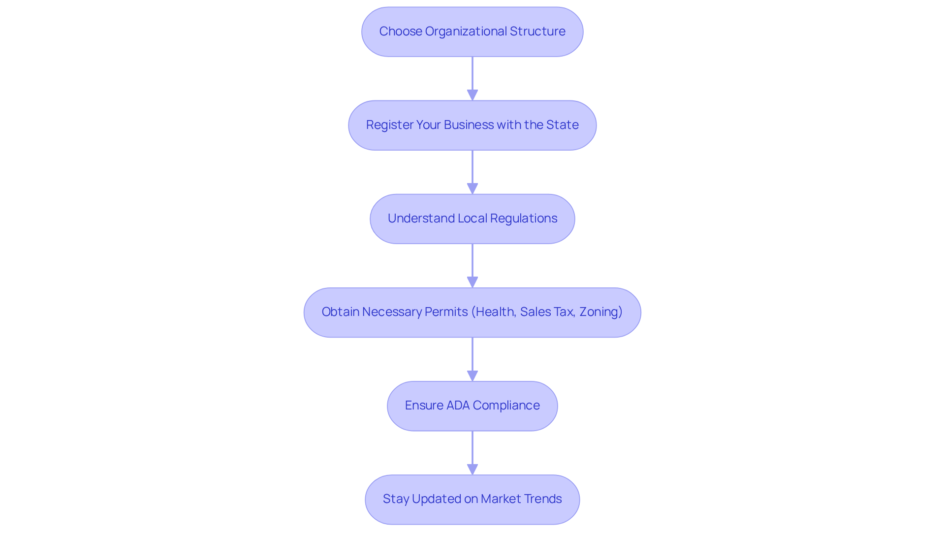 Each box represents a crucial step in the registration process. Follow the arrows to see how to proceed from choosing your business structure all the way to ensuring compliance and staying informed!