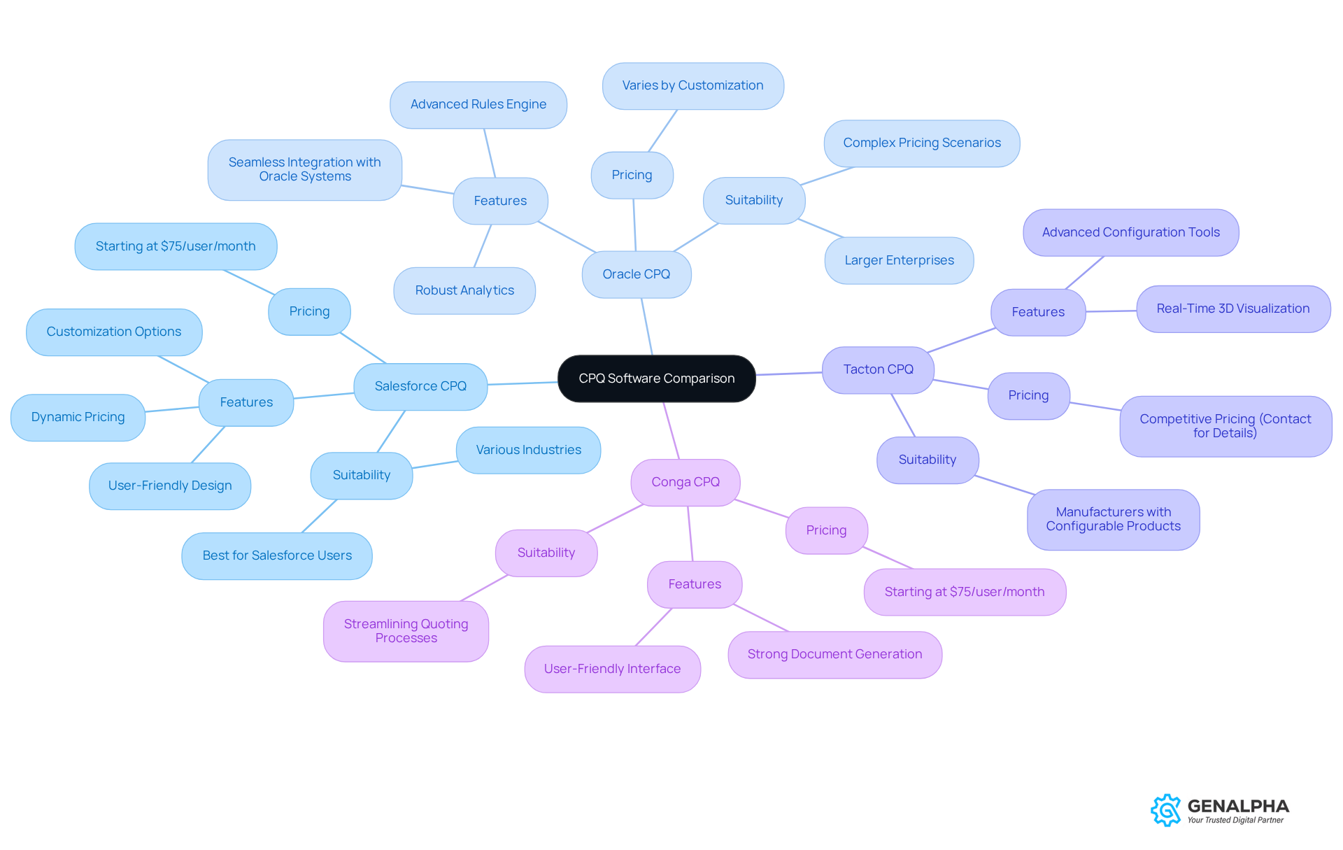 The central node represents the overall comparison of CPQ software. Each branch represents a different software company, with sub-branches detailing their features, pricing, and suitability for various manufacturing needs.