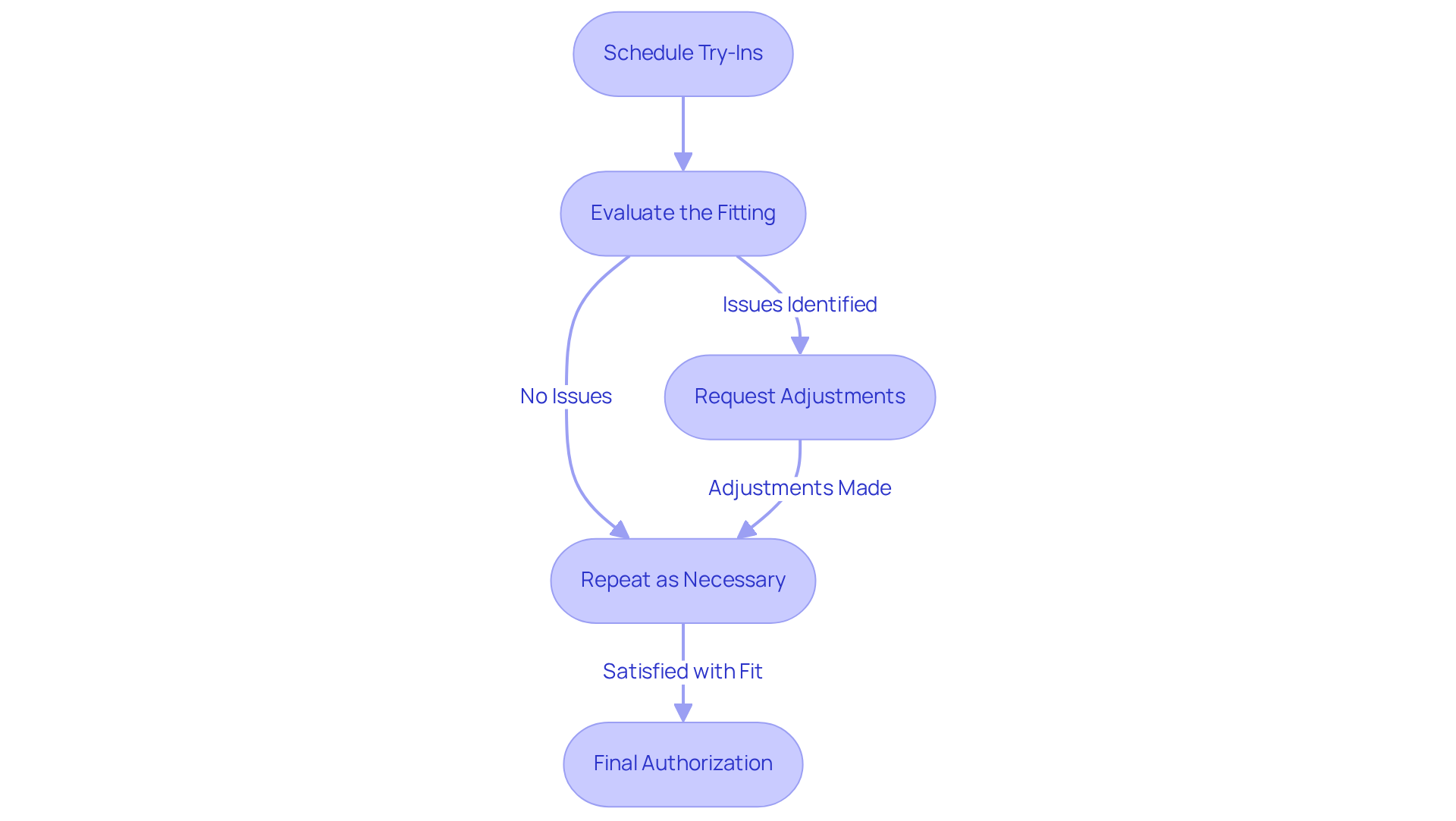 Each box represents a step in the process of fitting dentures. Follow the arrows to see how to move from scheduling try-ins to giving final authorization, ensuring the best fit for your comfort.