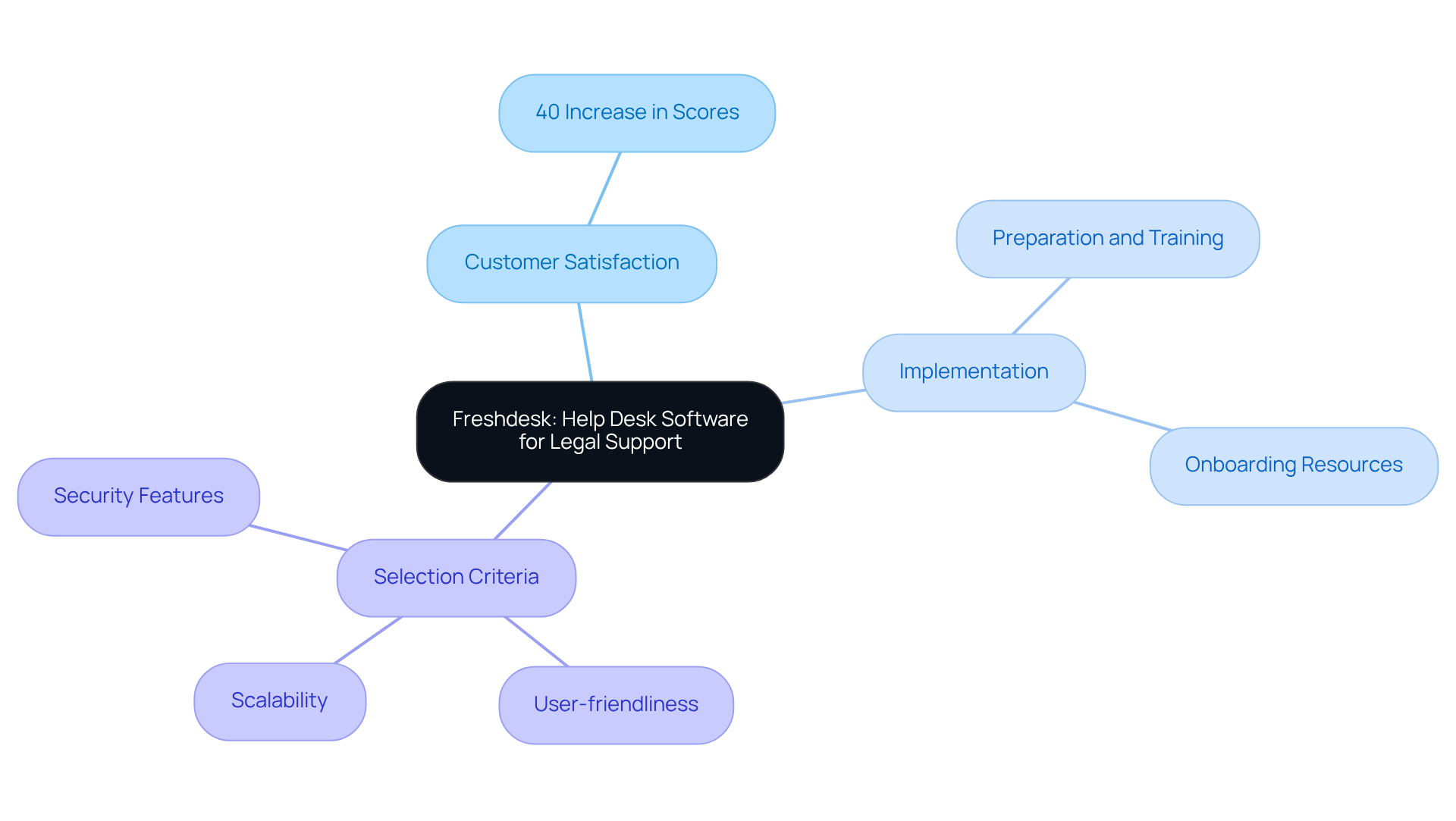 The center represents Freshdesk, and the branches show important aspects like how it improves customer satisfaction and what to consider when implementing it in legal firms.