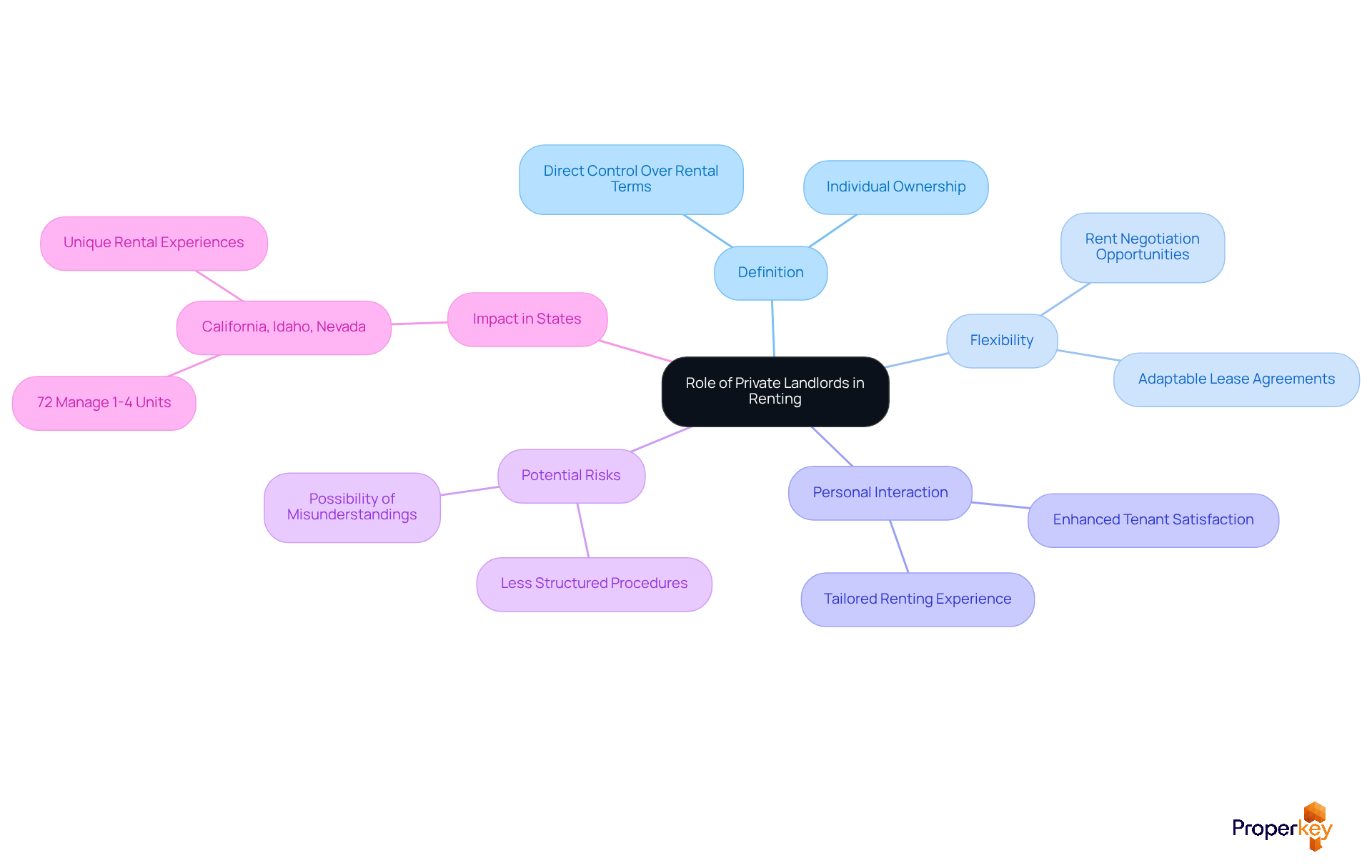 The central node represents the main topic, while the branches show different aspects of private landlords' roles. Each branch provides insights into how private landlords operate and what tenants should consider when renting from them.