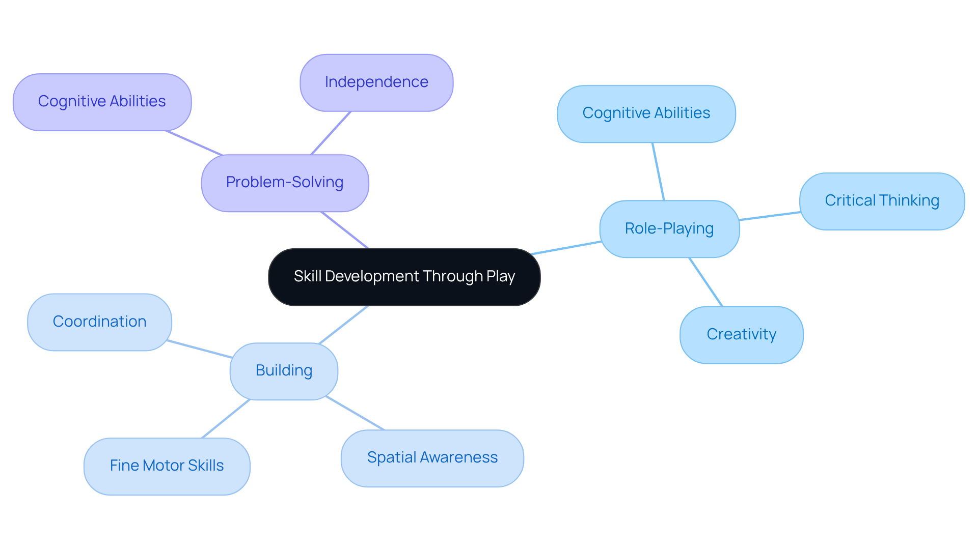 The central idea is skill development through play. Each branch represents a type of play activity, and the sub-branches show the specific skills that children can develop through those activities. The central idea is skill development through play. Each branch represents a type of play activity, and the sub-branches show the specific skills that children can develop through those activities.