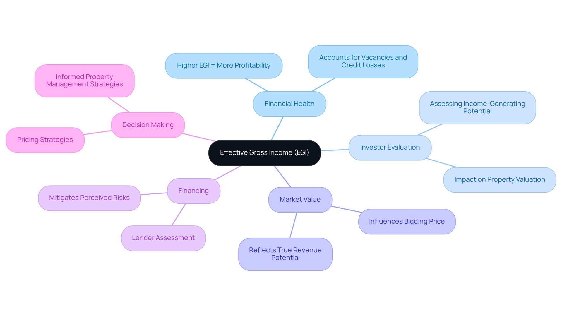 The central node represents EGI, while the branches show its importance in various aspects of real estate. Each branch highlights how EGI influences decisions and evaluations, making it easier to understand its role in the industry.