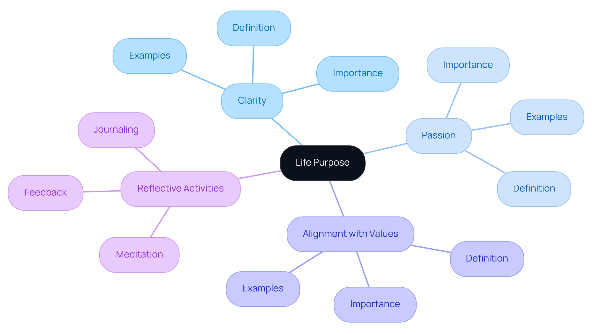 The central node represents the concept of life purpose, while the branches illustrate the key traits and methods for self-discovery. Each color-coded branch helps you understand how these elements connect and support your journey toward a fulfilling life. The central node represents the concept of life purpose, while the branches illustrate the key traits and methods for self-discovery. Each color-coded branch helps you understand how these elements connect and support your journey toward a fulfilling life.