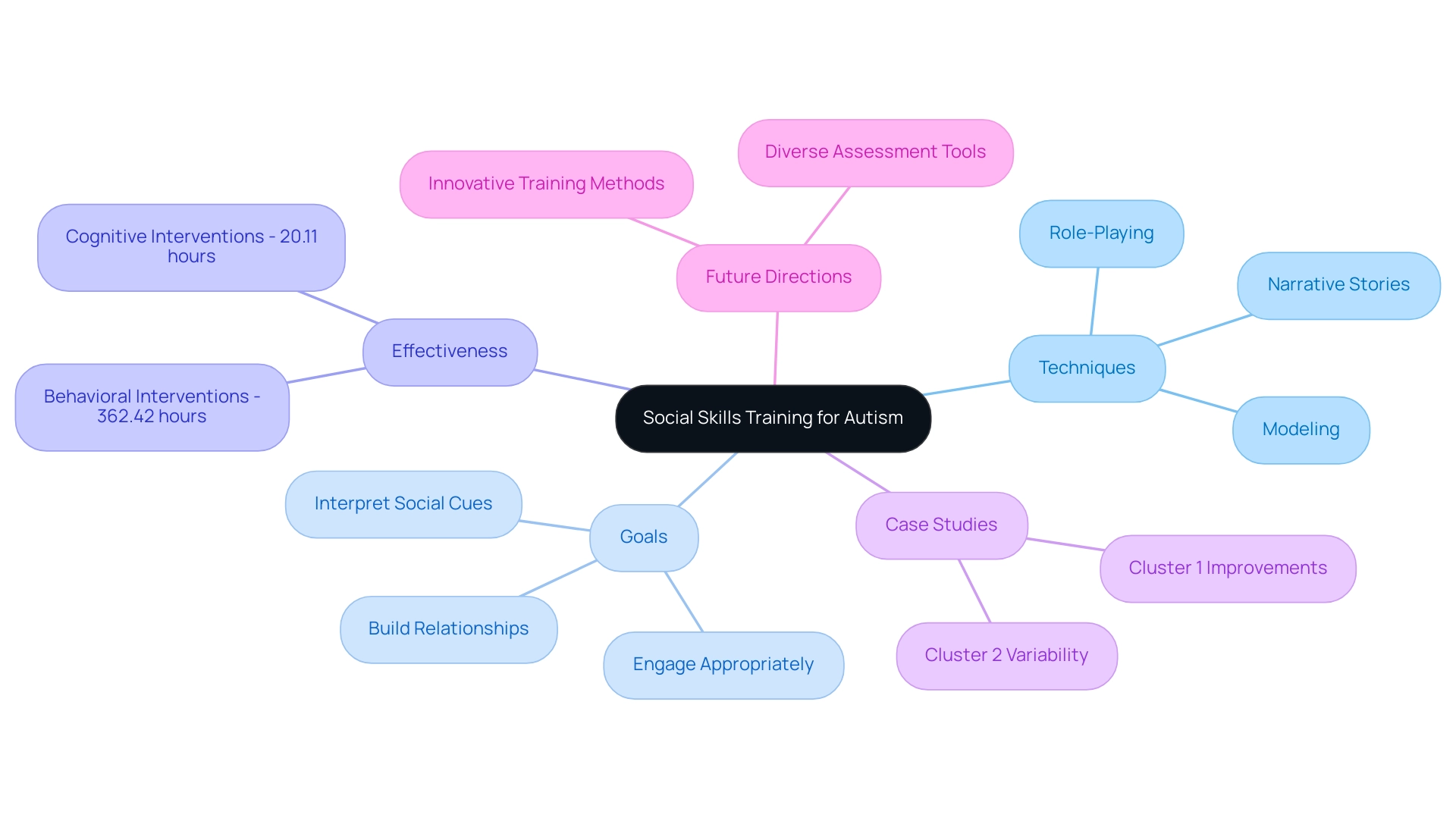 Each branch represents a key aspect of social skills training, with colors indicating different categories (Techniques, Goals, Effectiveness, Case Studies, Future Directions).