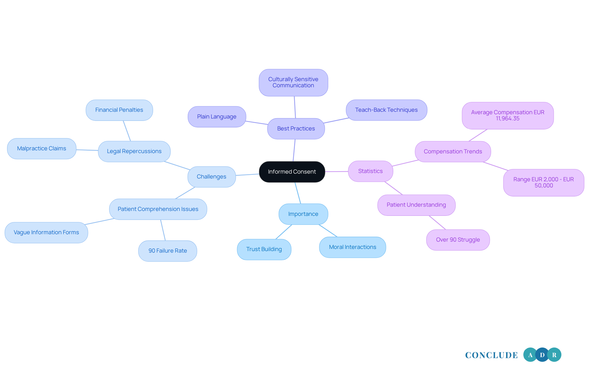 The central node represents informed consent, while branches show its importance, challenges, practices for better understanding, and related statistics. Follow the branches to explore how these elements relate to informed consent.