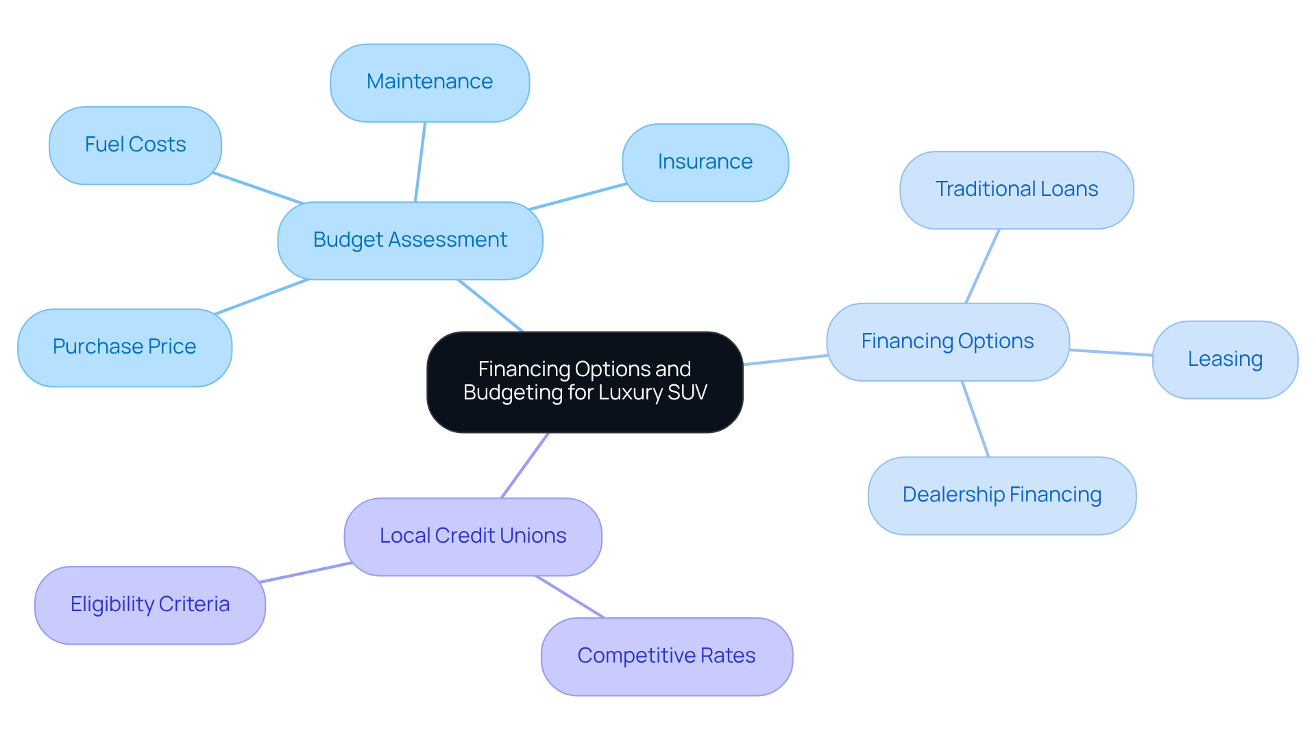 This mindmap helps you visualize the key aspects of financing and budgeting for your luxury SUV purchase. Start at the center with the main topic, then explore branches that break down budgeting considerations and various financing options. Each branch leads to more specific details, making it easier to understand your choices.