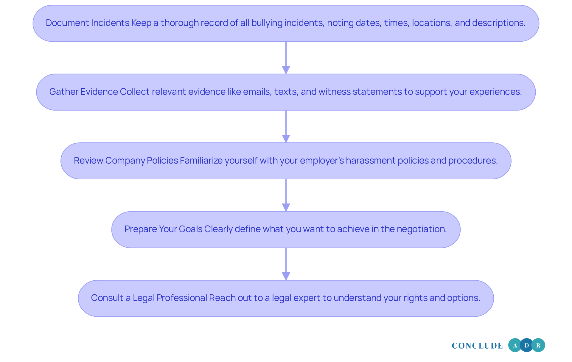Each box represents a crucial step in preparing for mediation. Follow the arrows to see how to move from documenting incidents to consulting a legal professional, ensuring you're well-prepared for negotiations.